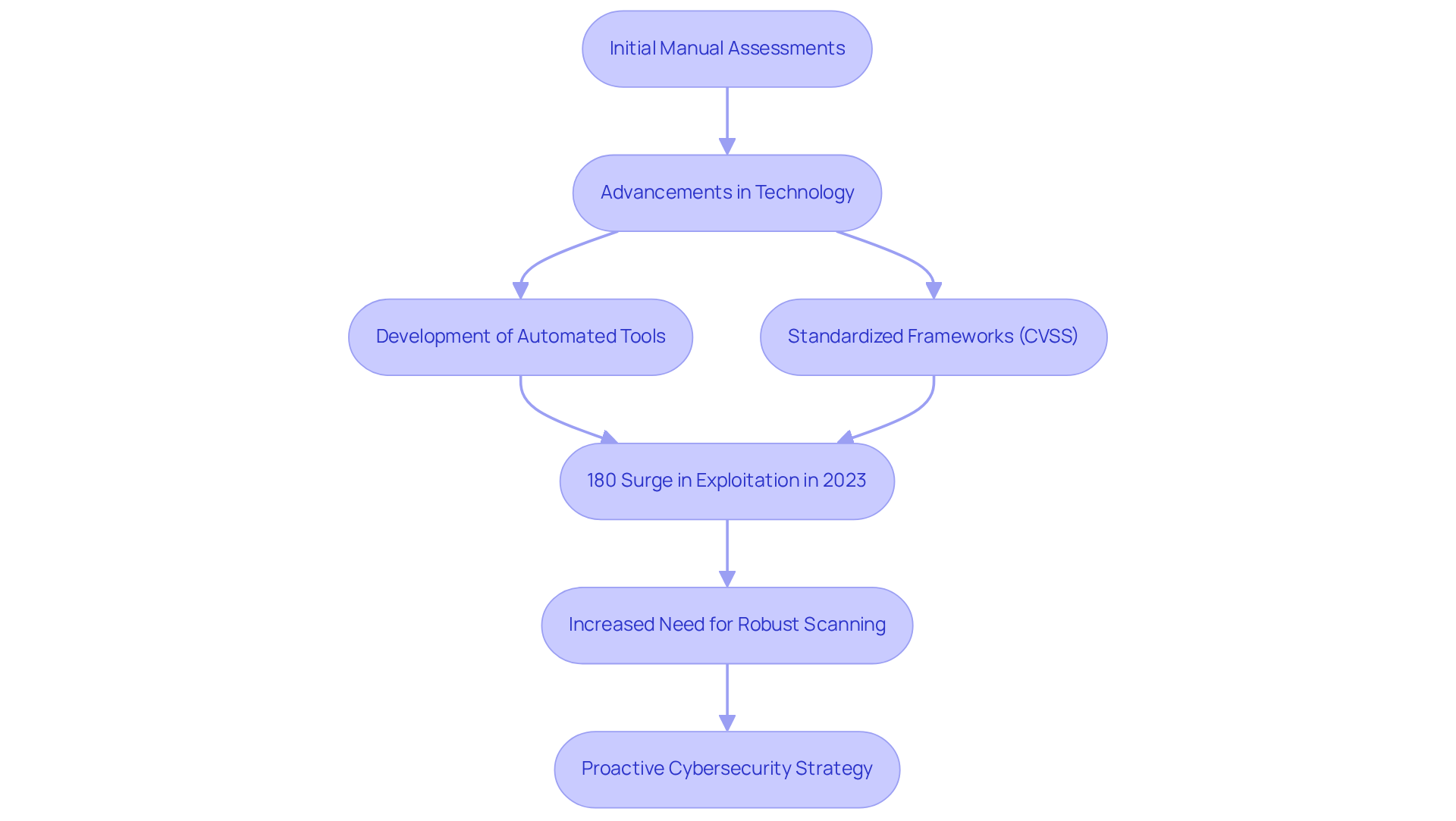 Follow the arrows to see how vulnerability scanning has evolved over time. Each step shows a key development or statistic that highlights the growing importance of effective scanning in cybersecurity. Follow the arrows to see how vulnerability scanning has evolved over time. Each step shows a key development or statistic that highlights the growing importance of effective scanning in cybersecurity.