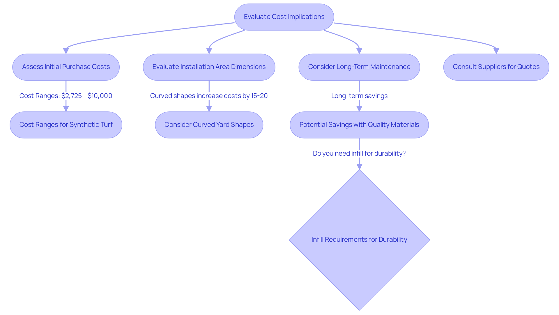 Follow the arrows to see how to evaluate costs for infill options. Each step guides you through assessing initial costs, maintenance, and consulting suppliers to ensure you make an informed decision.