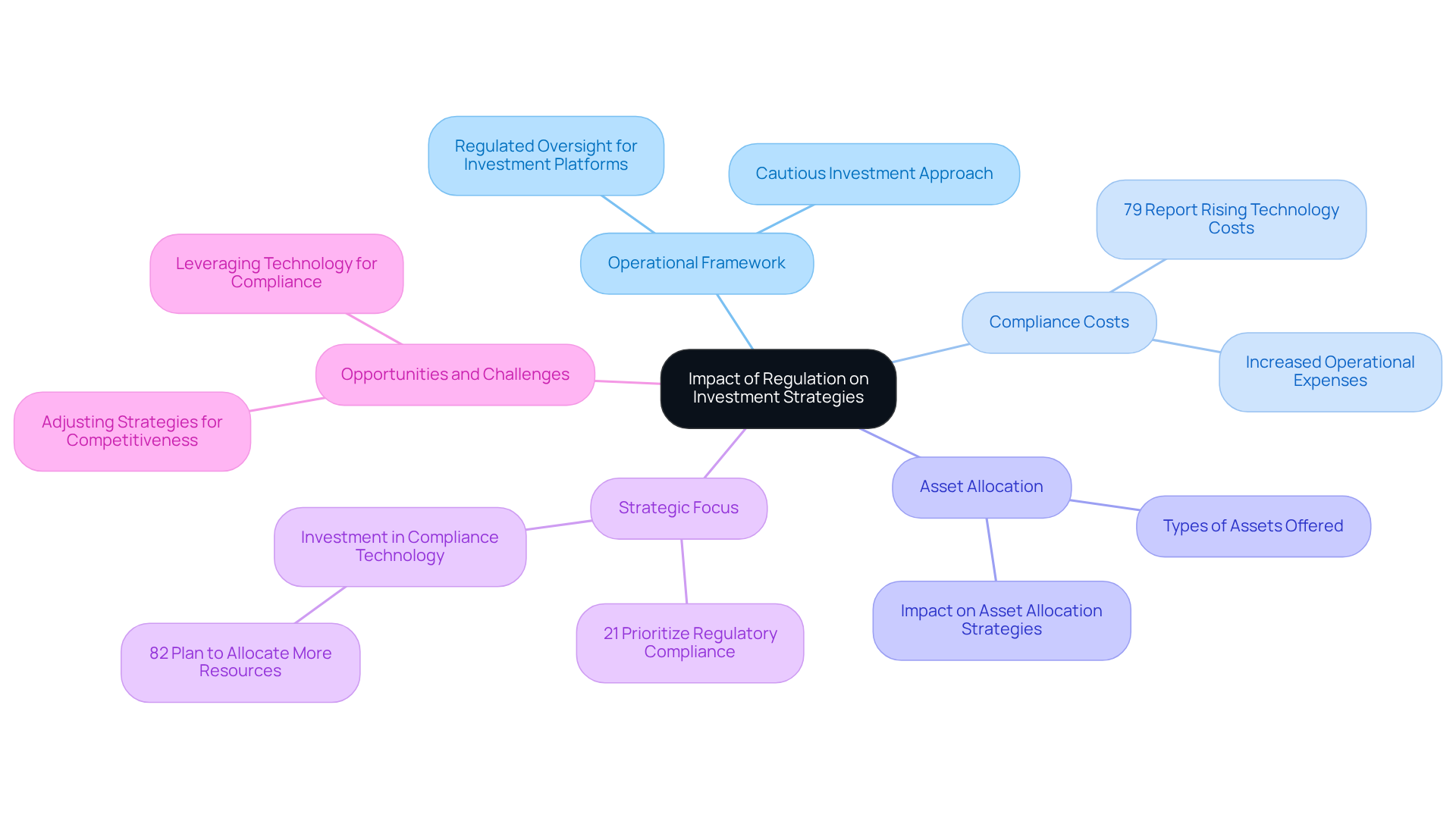 The central node represents the overall impact of regulation, while branches show specific areas affected by regulation. Each sub-branch provides detailed insights or statistics related to that area, helping you understand the broader implications of regulatory oversight.
