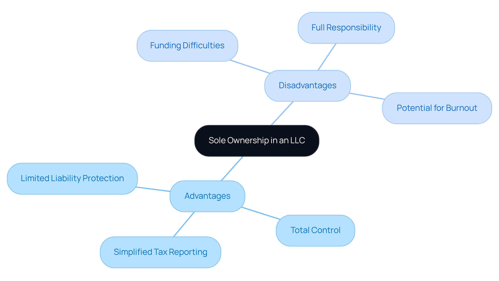The central node represents the main topic, while the branches show the pros and cons. Each sub-branch provides specific details, helping you understand the complexities of being a sole owner in an LLC. The central node represents the main topic, while the branches show the pros and cons. Each sub-branch provides specific details, helping you understand the complexities of being a sole owner in an LLC.