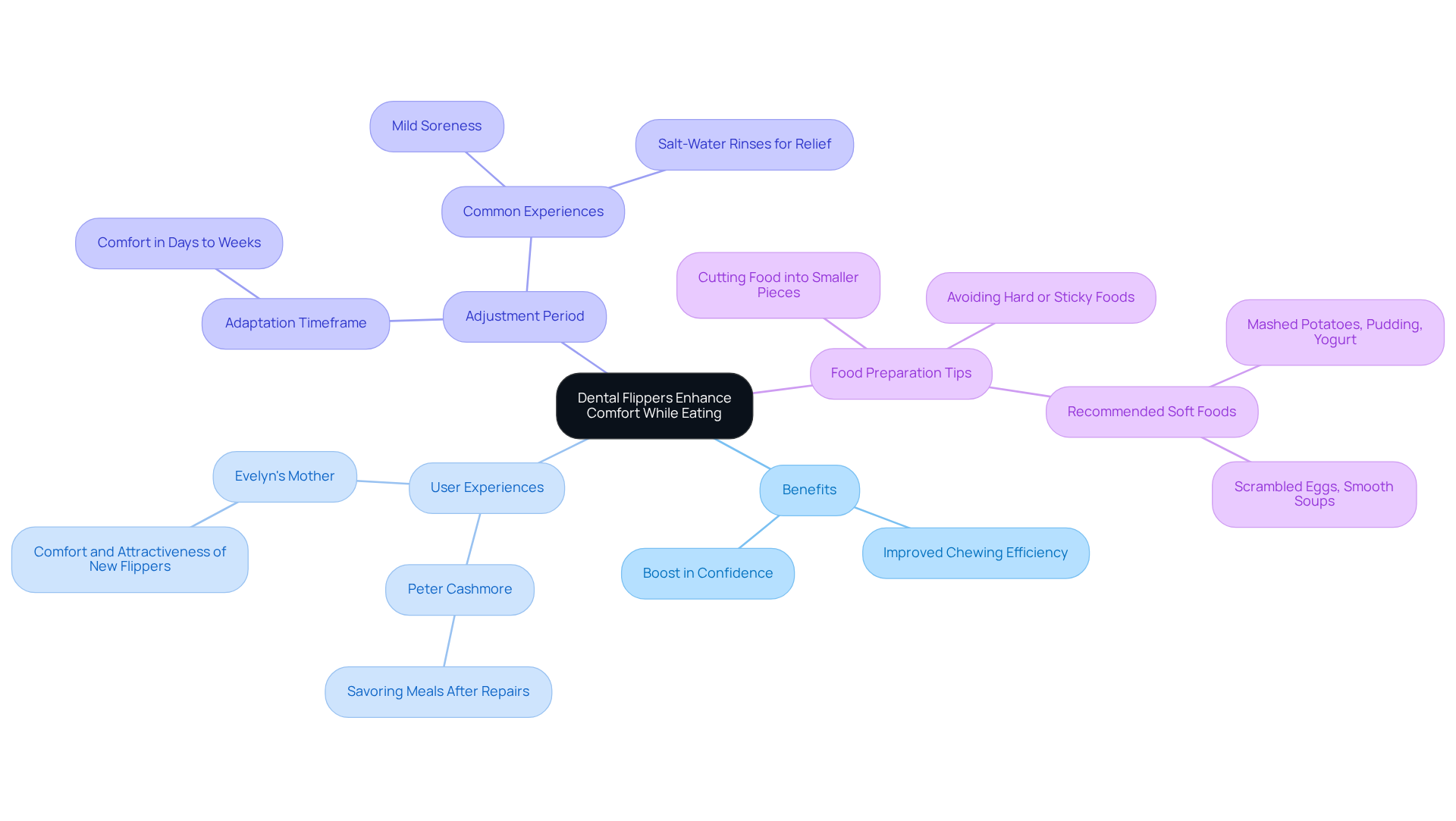The center represents the main topic, and the branches show different aspects of how dental flippers improve eating experiences. Each branch highlights specific benefits, user stories, and practical advice. The center represents the main topic, and the branches show different aspects of how dental flippers improve eating experiences. Each branch highlights specific benefits, user stories, and practical advice.