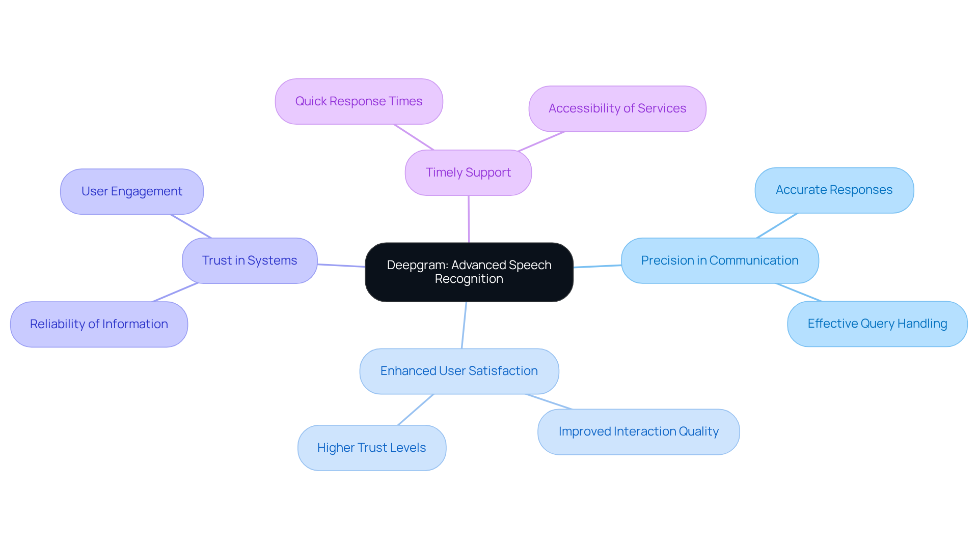 The center represents Deepgram's technology, and the branches show how it positively impacts communication in healthcare. Each branch highlights a key benefit, making it easy to see how they relate to the overall goal of improving user experience.