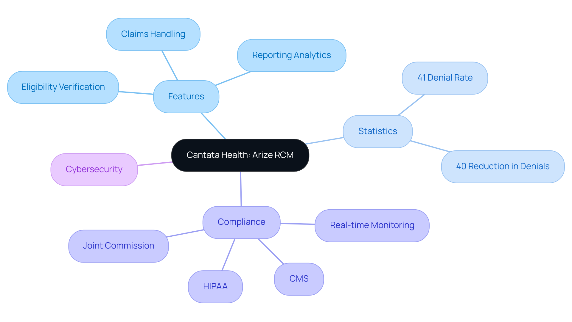 The central node represents the Arize RCM tool, with branches showing its features, important statistics, compliance measures, and cybersecurity focus. Each branch helps you understand how these elements contribute to effective revenue cycle management.