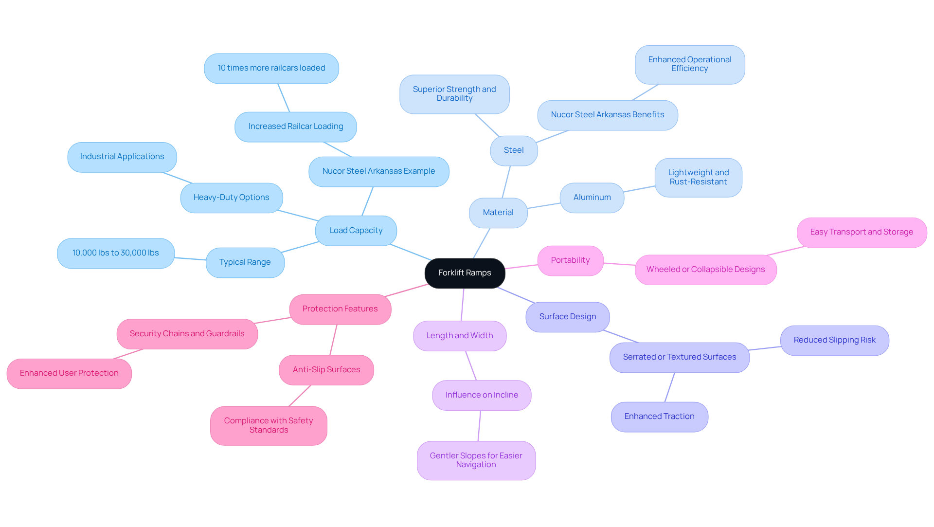 The central node represents forklift ramps, and each branch shows a key feature. Follow the branches to explore details about load capacity, materials used, surface designs, dimensions, portability options, and safety features. The central node represents forklift ramps, and each branch shows a key feature. Follow the branches to explore details about load capacity, materials used, surface designs, dimensions, portability options, and safety features.