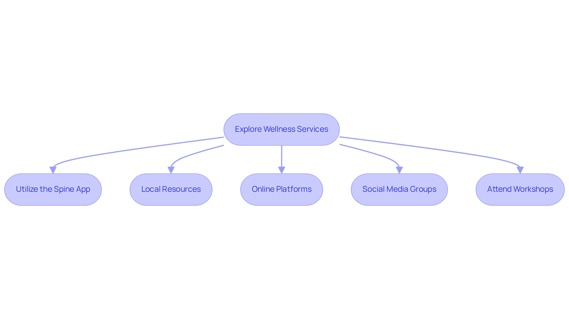 Follow the arrows to see each step in the process of exploring wellness services. Each box represents a method you can use to find the right support for your wellness journey.