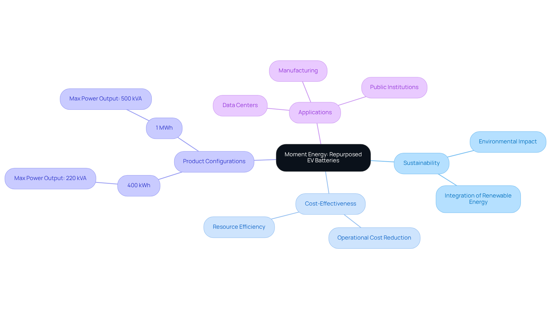 The center represents Moment Energy's core mission, while the branches show how they achieve sustainability and cost savings through their products and applications. The center represents Moment Energy's core mission, while the branches show how they achieve sustainability and cost savings through their products and applications.