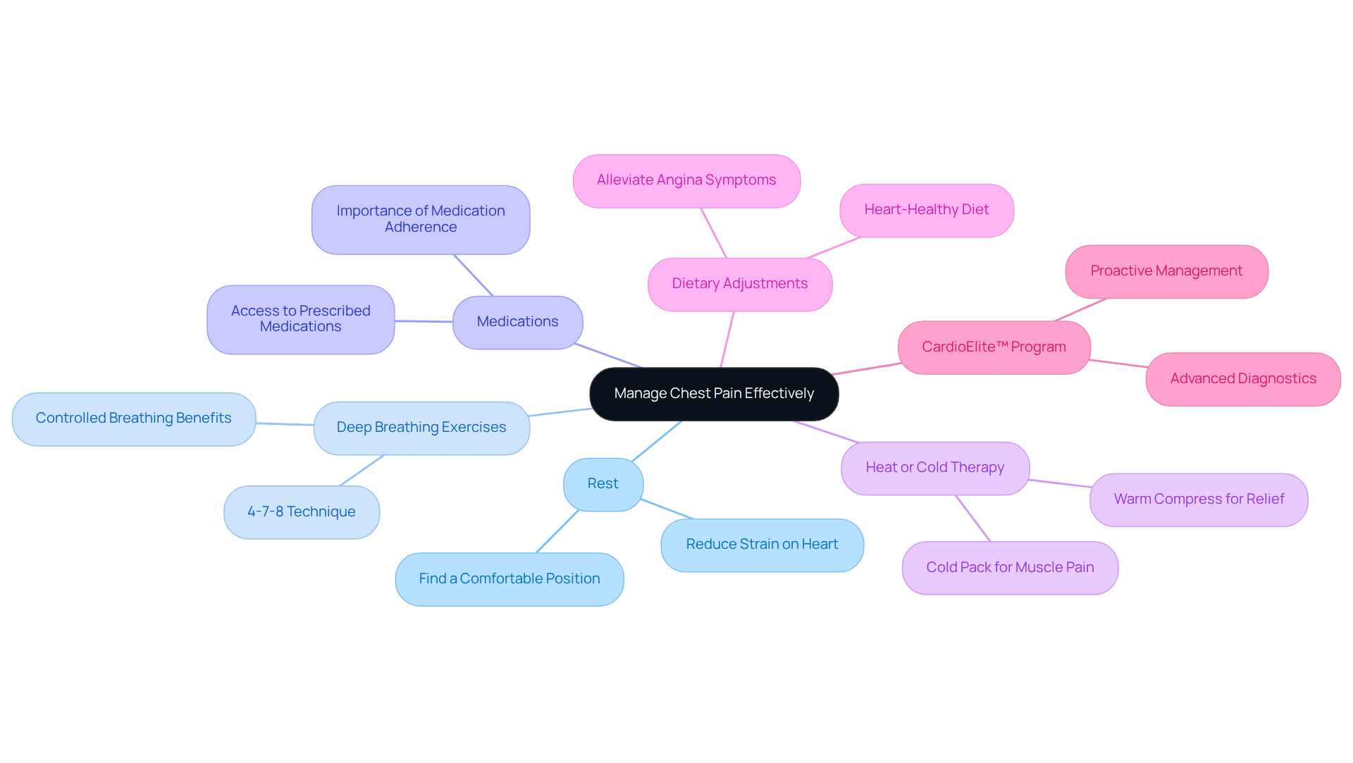 The center represents the main topic of managing chest pain, and each branch shows a different strategy. Follow the branches to explore specific tips and techniques that can help you feel better.