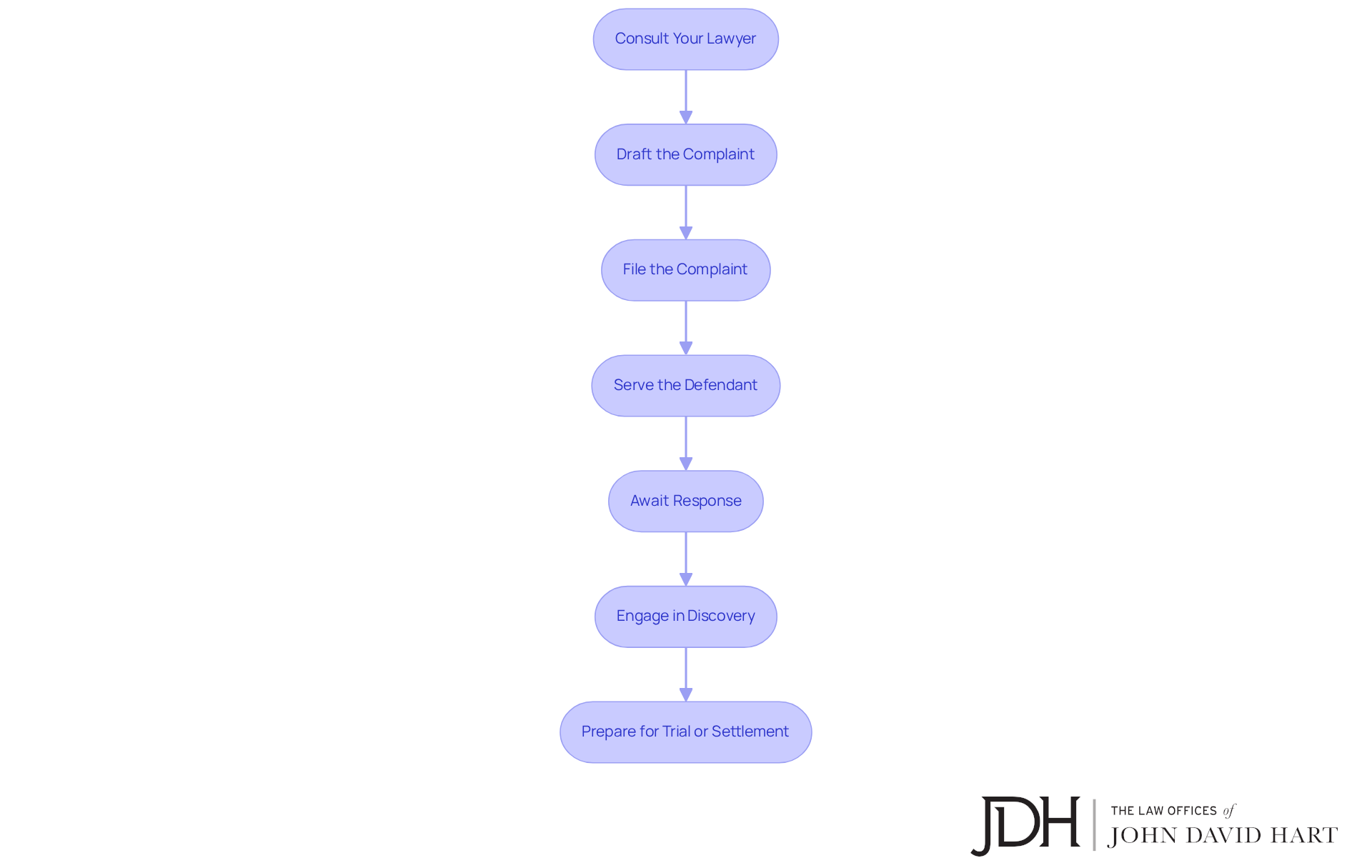 Each box represents a step in the lawsuit process. Follow the arrows to see how each step leads to the next, helping you understand what to expect as you navigate your legal journey.
