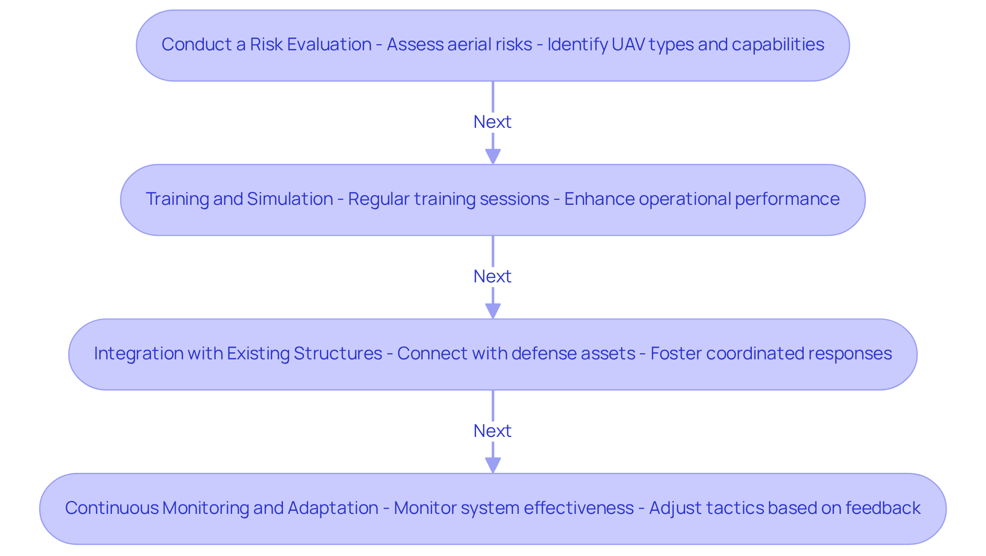 Each box represents a crucial step in deploying C-UAS systems. Follow the arrows to see the recommended order of actions for effective deployment.