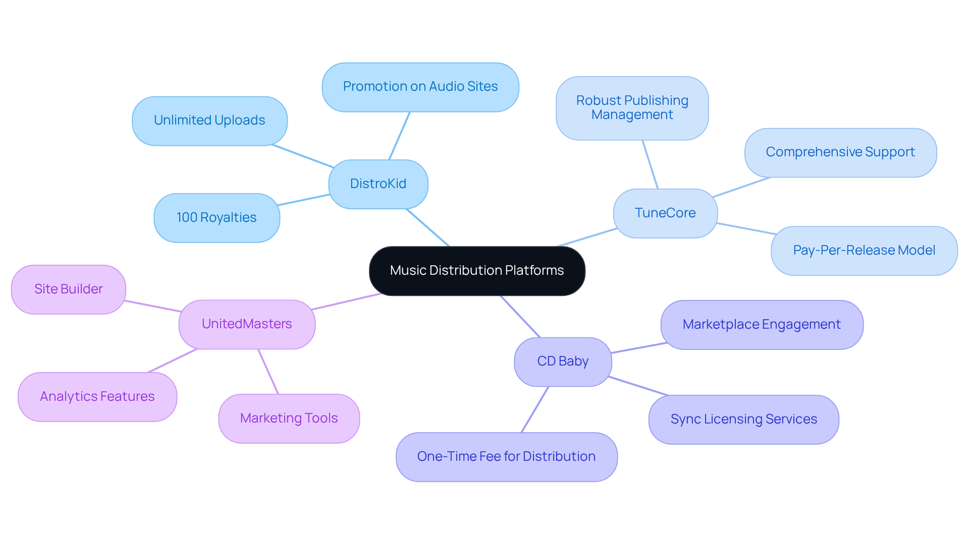 The central node represents the main topic, while each branch shows a different distribution platform. The sub-branches highlight what makes each platform unique, helping artists choose the best fit for their needs.
