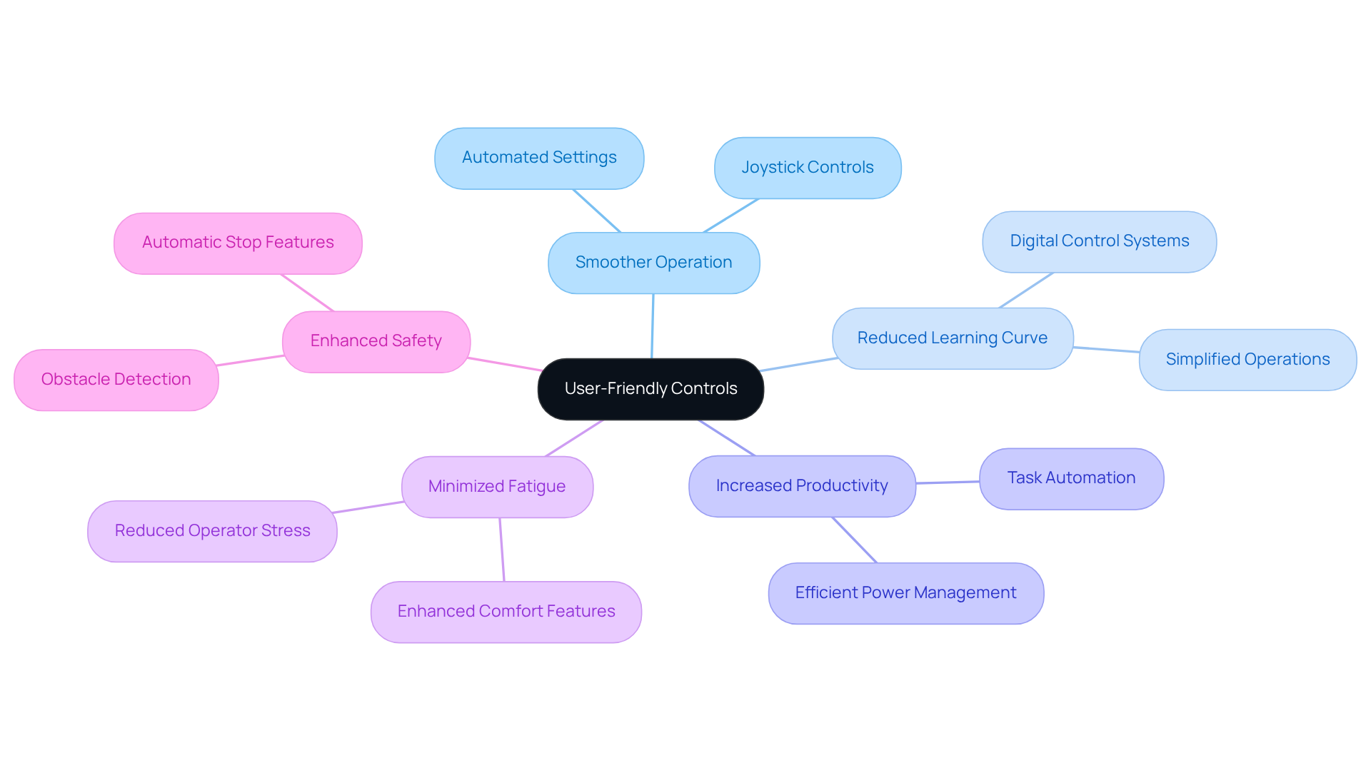 Start at the center with the main idea of user-friendly controls, then follow the branches to explore how these features improve operations and safety for operators. Start at the center with the main idea of user-friendly controls, then follow the branches to explore how these features improve operations and safety for operators.