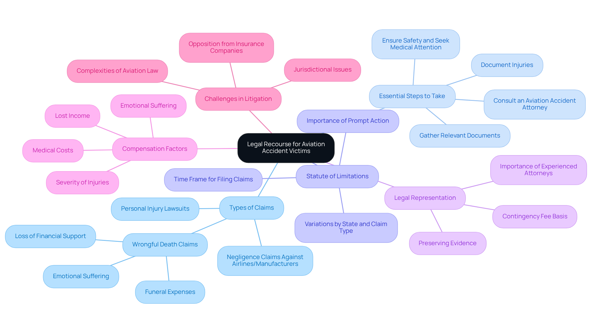 This mindmap helps you navigate the complex legal options available to aviation accident victims. Start at the center with the main topic, then follow the branches to explore different aspects like types of claims and essential steps to take. Each branch provides a deeper understanding of what victims need to know.