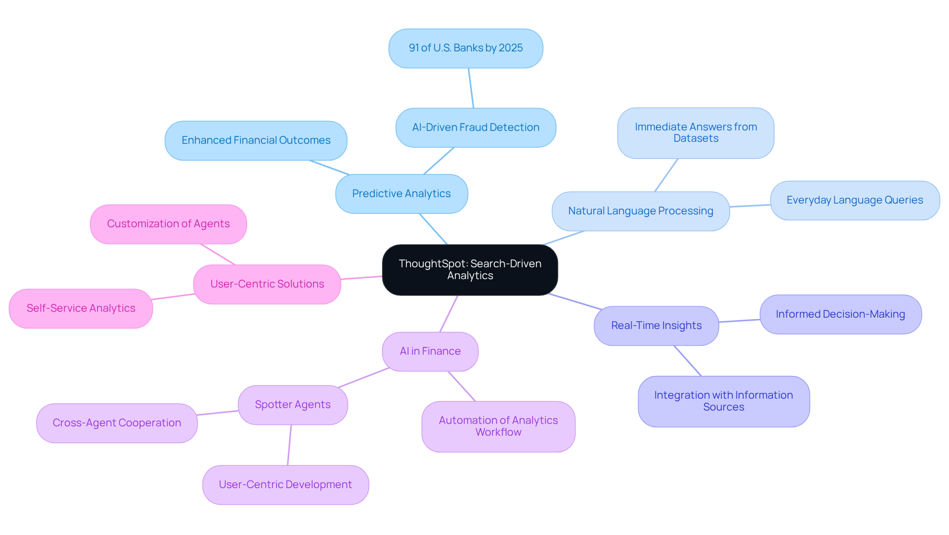 The central node represents ThoughtSpot, while the branches illustrate its key features and benefits. Each branch connects to specific aspects of the platform, showing how they contribute to improved financial insights and decision-making.