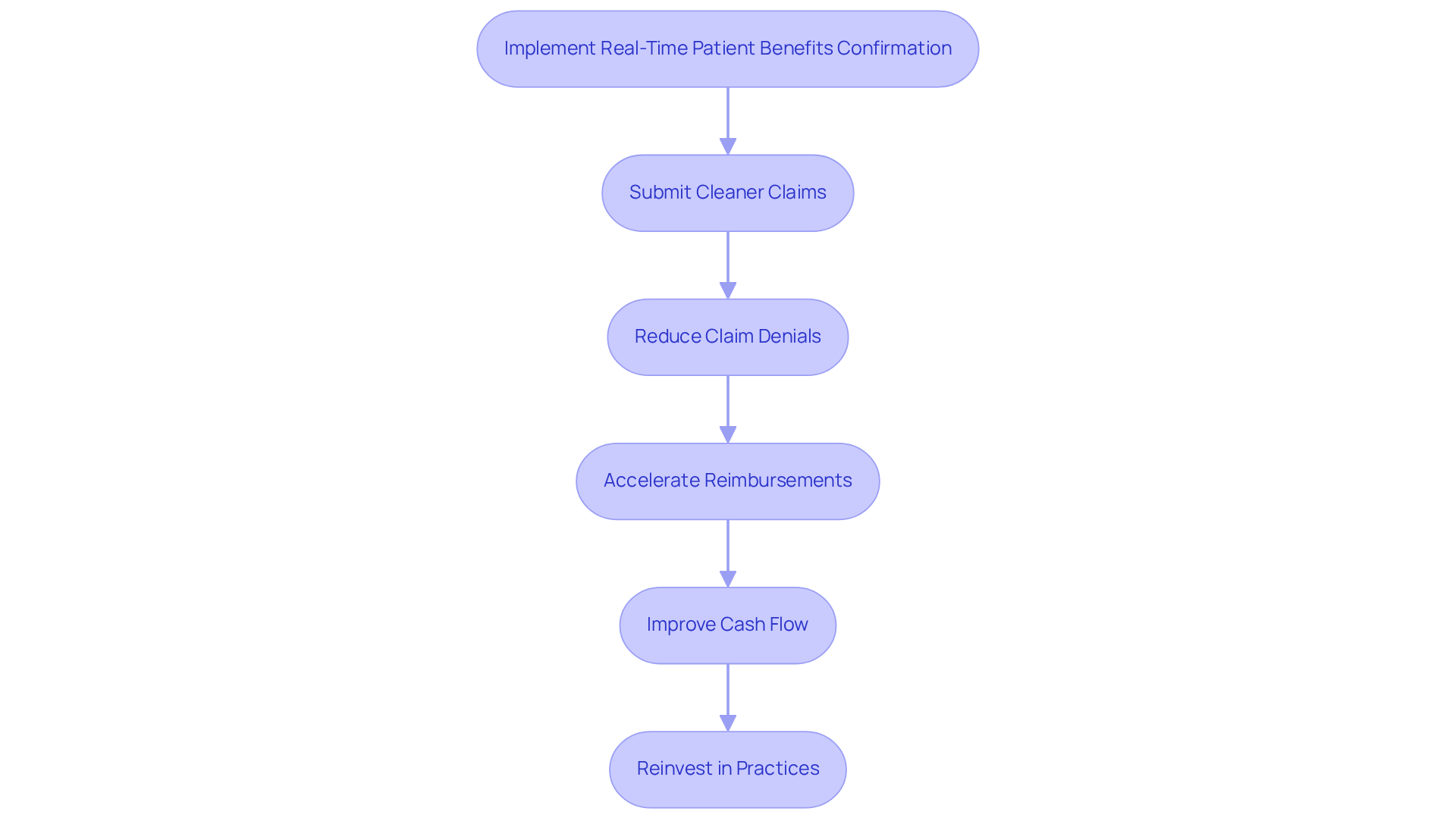 Follow the arrows to see how implementing real-time verification leads to cleaner claims and faster payments, ultimately improving cash flow for healthcare providers.