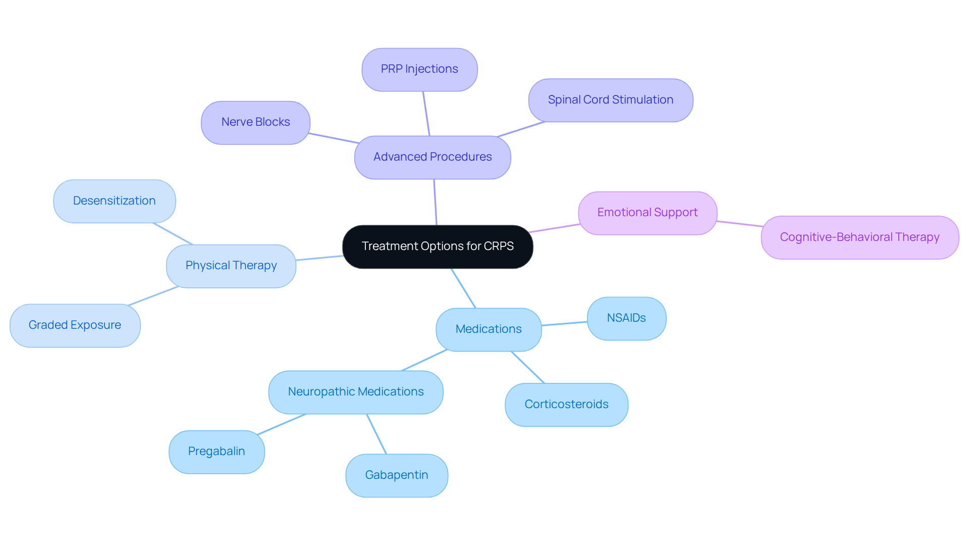 This mindmap illustrates the various treatment options available for CRPS. Start at the center with the main topic, then explore each branch to see different categories of treatments and their specific methods. Each branch represents a key area of focus in managing CRPS, helping you understand how they work together to support your journey. This mindmap illustrates the various treatment options available for CRPS. Start at the center with the main topic, then explore each branch to see different categories of treatments and their specific methods. Each branch represents a key area of focus in managing CRPS, helping you understand how they work together to support your journey.