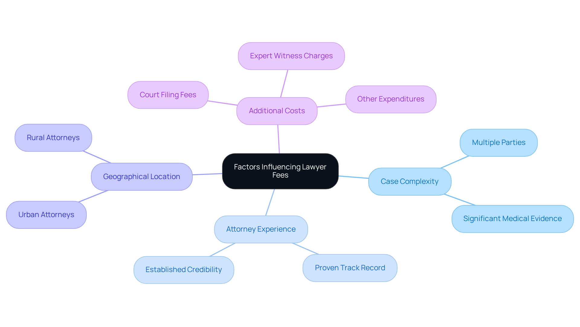 This mindmap shows the different factors that can affect how much you might pay for a lawyer in a personal injury case. Start at the center with the main topic, then follow the branches to see how each factor, like case complexity or attorney experience, can influence fees. Each sub-branch gives more detail about what those factors include.