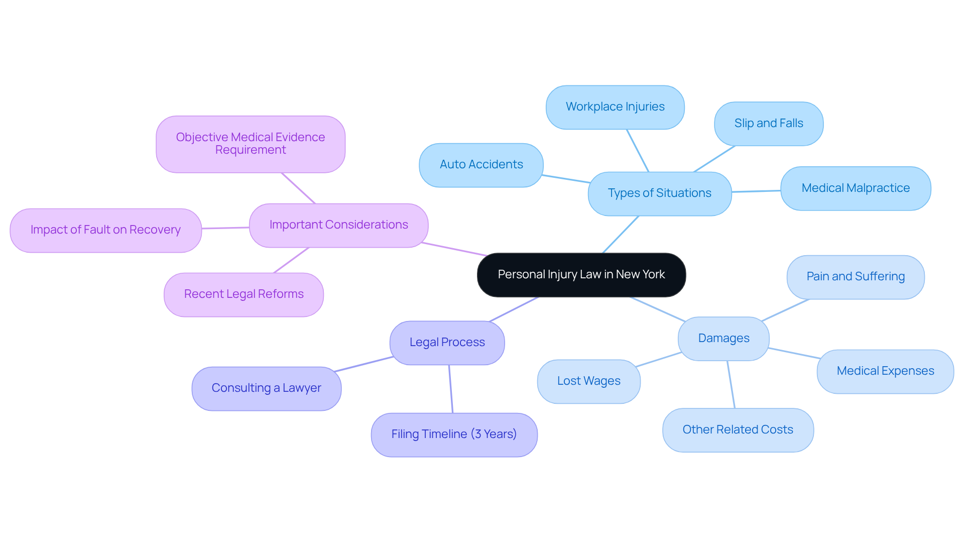 This mindmap helps you visualize the key components of personal injury law in New York. Start at the center with the main topic, then explore the branches to see different types of situations, what damages you can claim, the legal process you need to follow, and important considerations to keep in mind. This mindmap helps you visualize the key components of personal injury law in New York. Start at the center with the main topic, then explore the branches to see different types of situations, what damages you can claim, the legal process you need to follow, and important considerations to keep in mind.