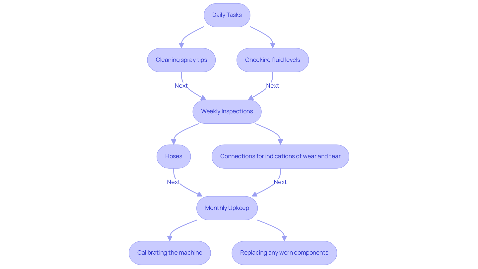 This flowchart shows the maintenance tasks for line striping equipment. Start with daily tasks at the top, then move down to weekly inspections, and finally to monthly upkeep. Each task is important for keeping the equipment in top shape!