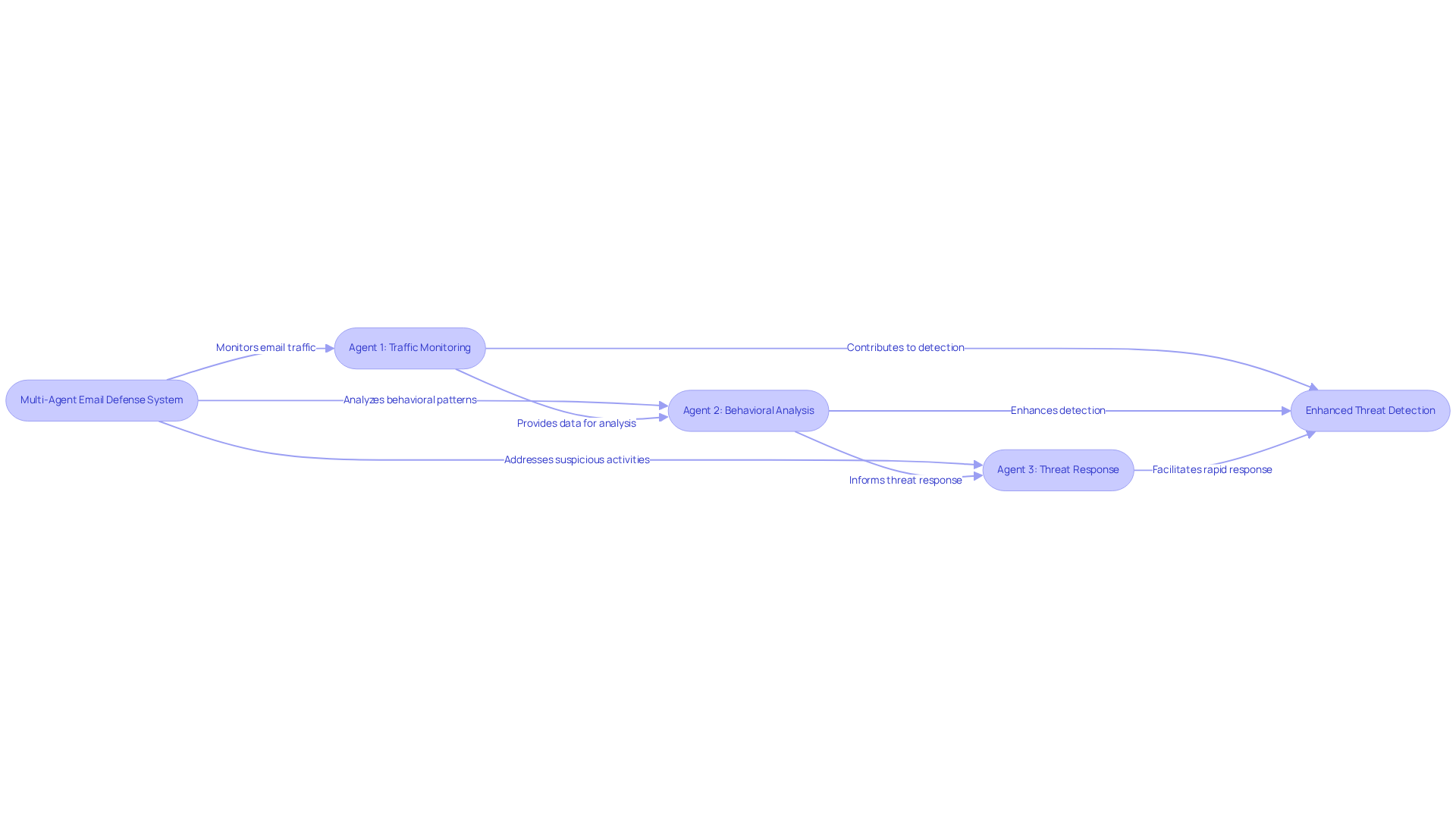 Each agent represents a specific function in the email defense system. Follow the arrows to see how they interact and contribute to identifying and responding to threats.
