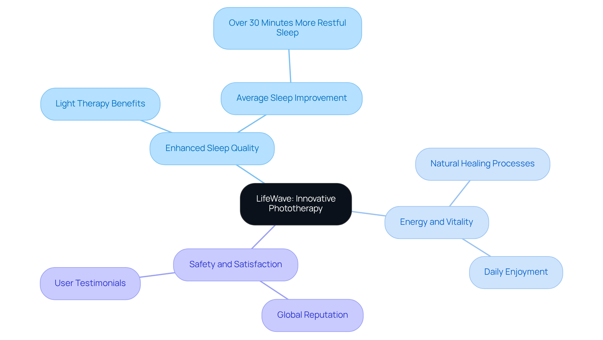 This mindmap illustrates how LifeWave's phototherapy can enhance sleep quality and overall well-being. Start at the center with LifeWave, then explore how it improves sleep, boosts energy, and is recognized for its safety. Each branch represents a key benefit, making it easy to see how they connect. This mindmap illustrates how LifeWave's phototherapy can enhance sleep quality and overall well-being. Start at the center with LifeWave, then explore how it improves sleep, boosts energy, and is recognized for its safety. Each branch represents a key benefit, making it easy to see how they connect.