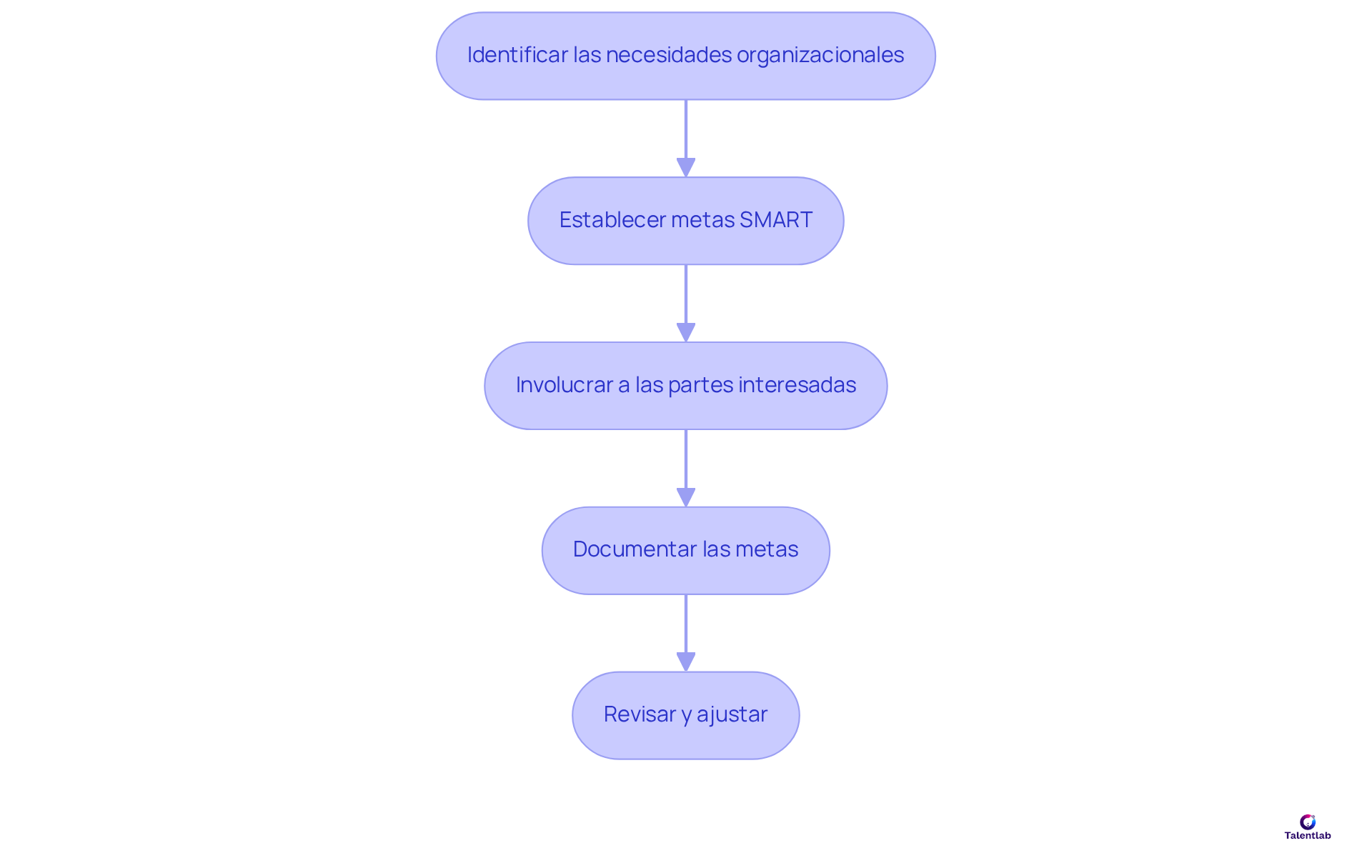 Cada cuadro representa un paso en el proceso de definición de objetivos. Sigue las flechas para ver cómo cada paso se conecta con el siguiente, ayudando a asegurar que los objetivos sean claros y alcanzables.