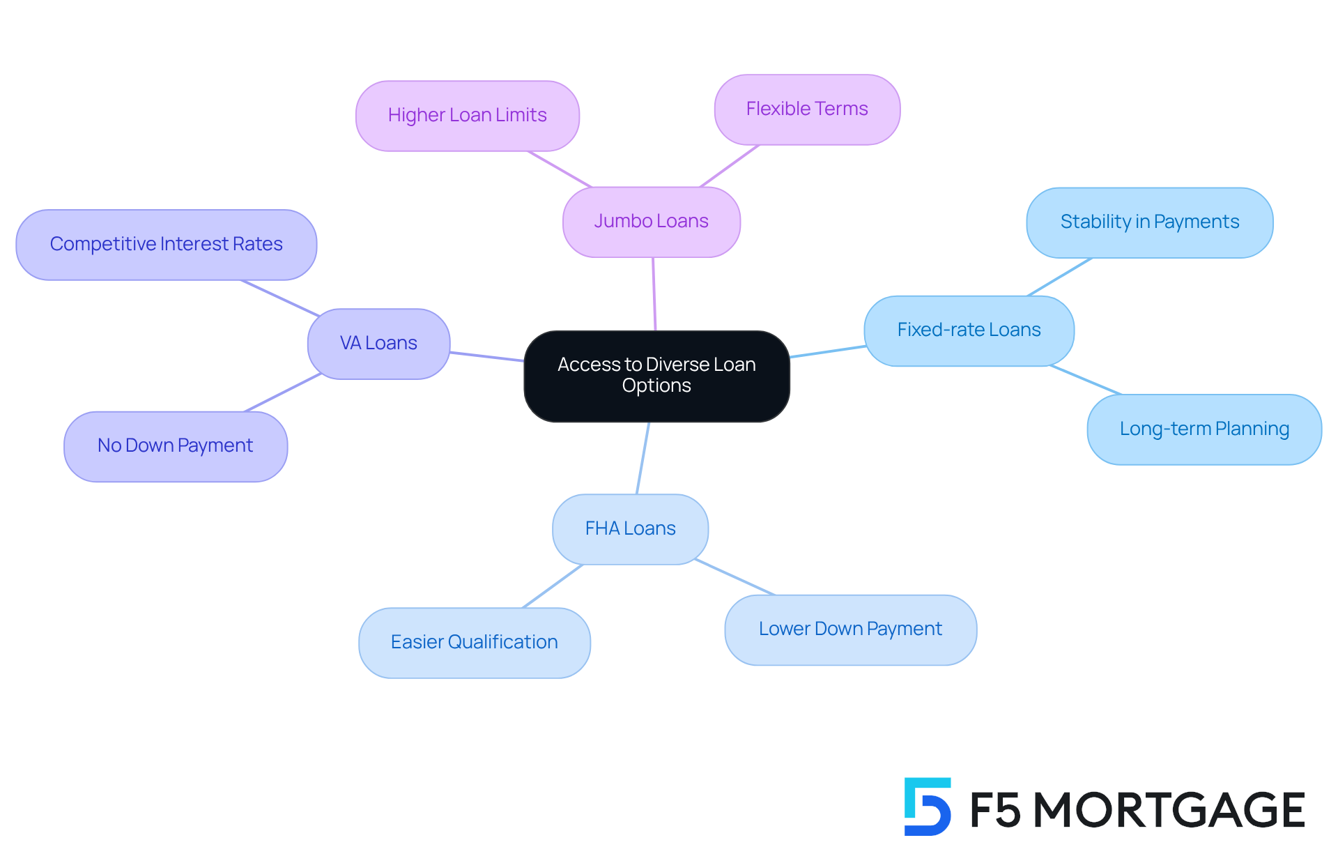 The central node represents the overall theme of loan diversity, while each branch shows a specific loan type. This layout helps you understand the options available and how they relate to your mortgage needs.