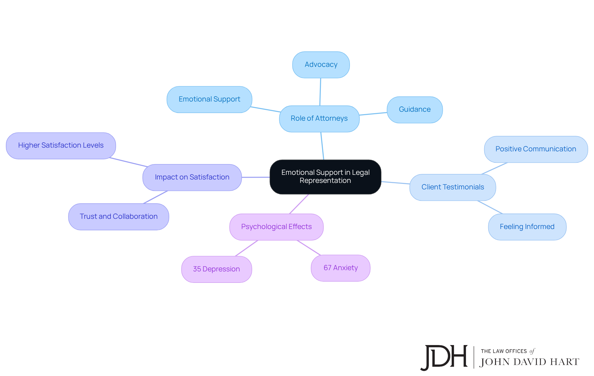 The center shows the overall theme of emotional support in legal work. Each branch represents different aspects: how attorneys help clients, stories from clients, satisfaction levels, and emotional challenges faced by attorneys themselves.