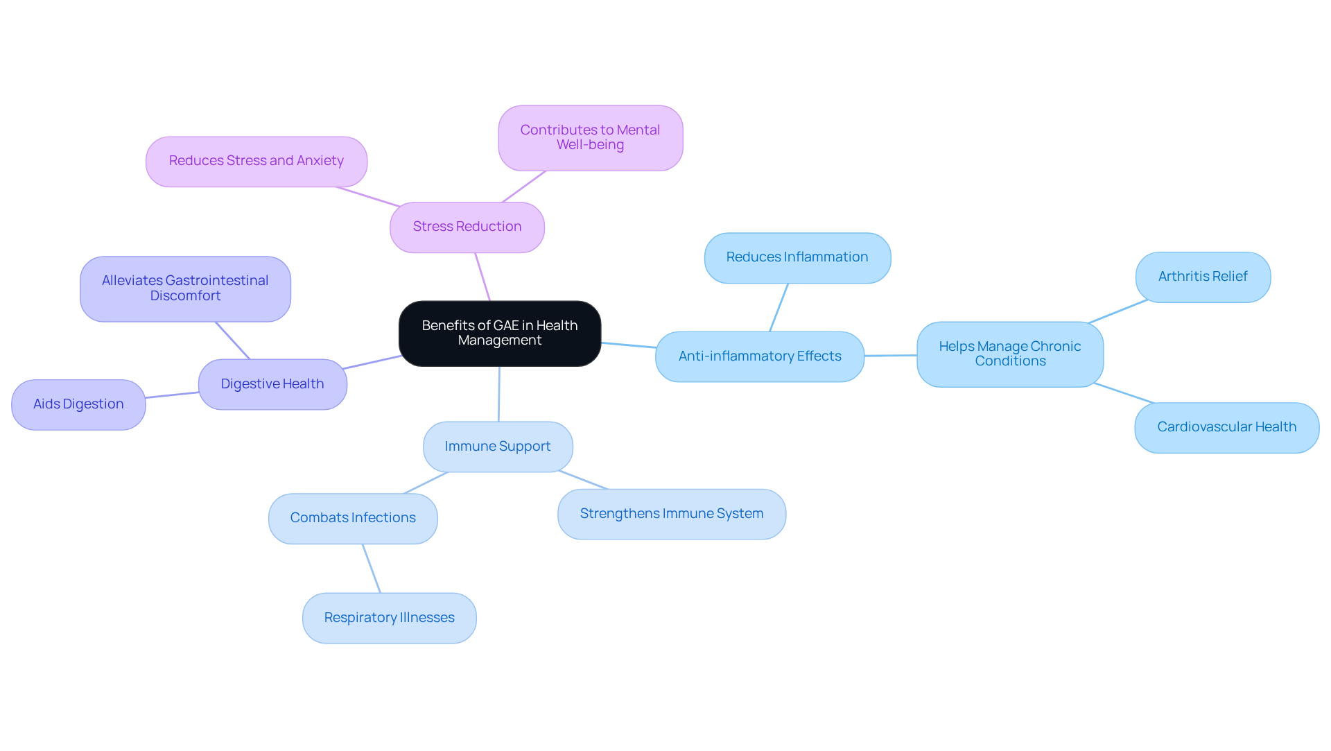 The center represents the overall theme of GAE benefits. Each branch shows a specific advantage, with additional details that explain how it contributes to enhancing the quality of life for seniors.