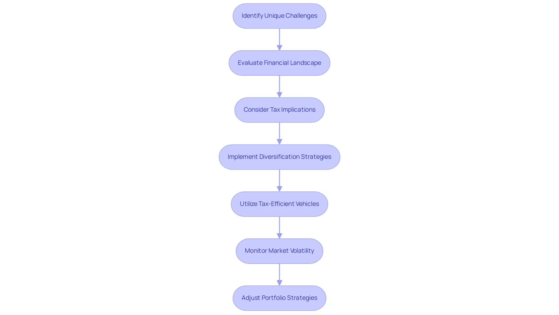 Red boxes represent challenges, green boxes represent strategies, and blue boxes represent outcomes in the asset allocation process.
