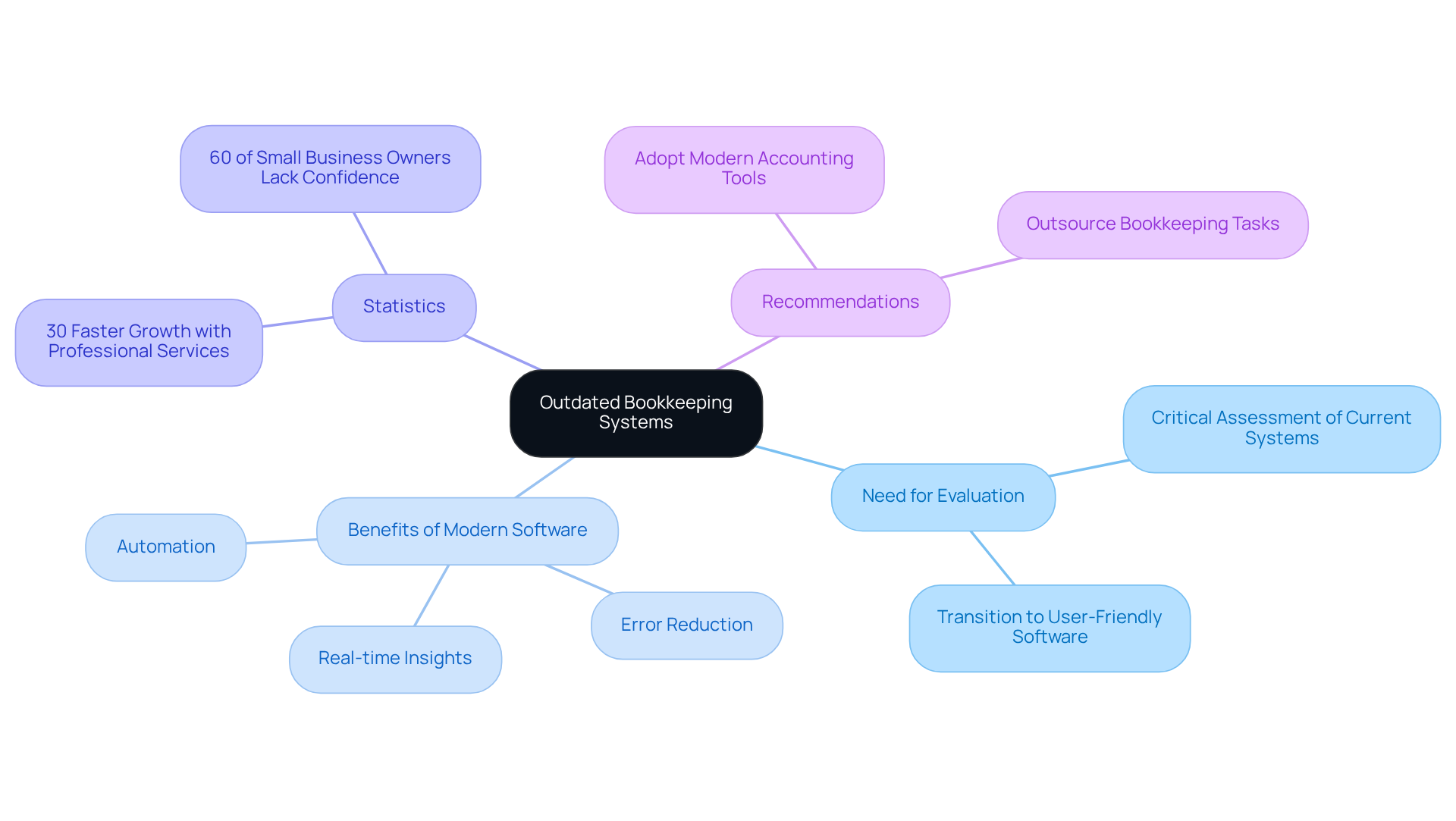 Start at the center with the main issue of outdated systems, then explore the branches to see why modern solutions are beneficial and what statistics support this transition.