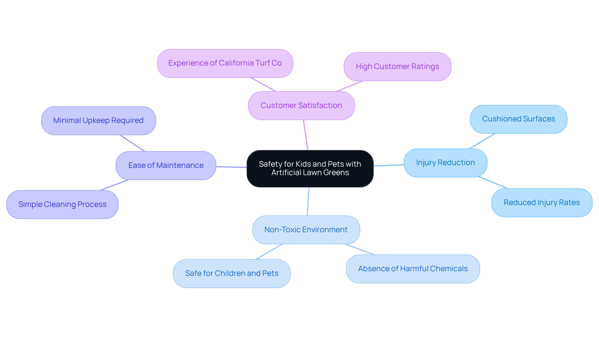 This mindmap illustrates how artificial lawn greens contribute to a safer environment for kids and pets. Each branch represents a key benefit, showing how they connect to the central theme of safety. Follow the branches to explore each aspect in detail.