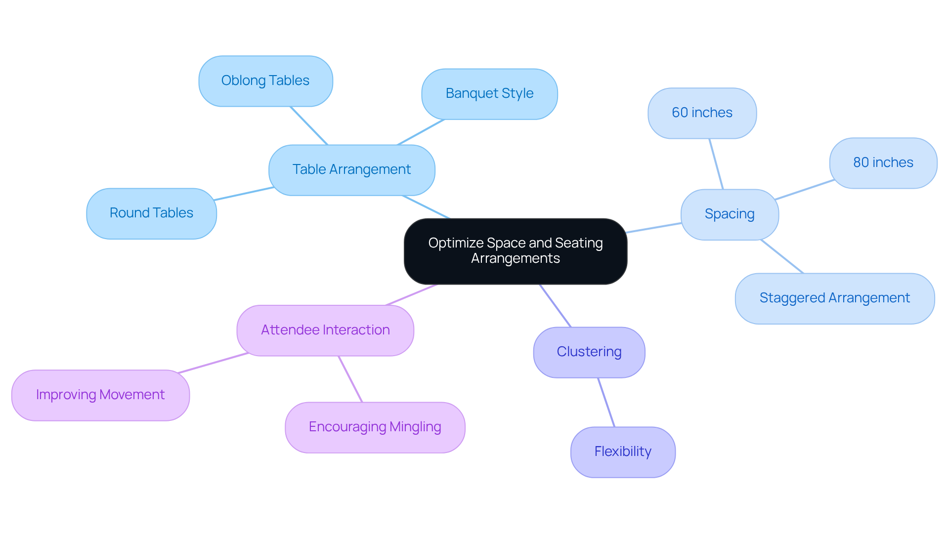 The central idea is about optimizing space with round tables. Each branch represents a key aspect of planning, showing how they relate to creating a better experience for attendees.