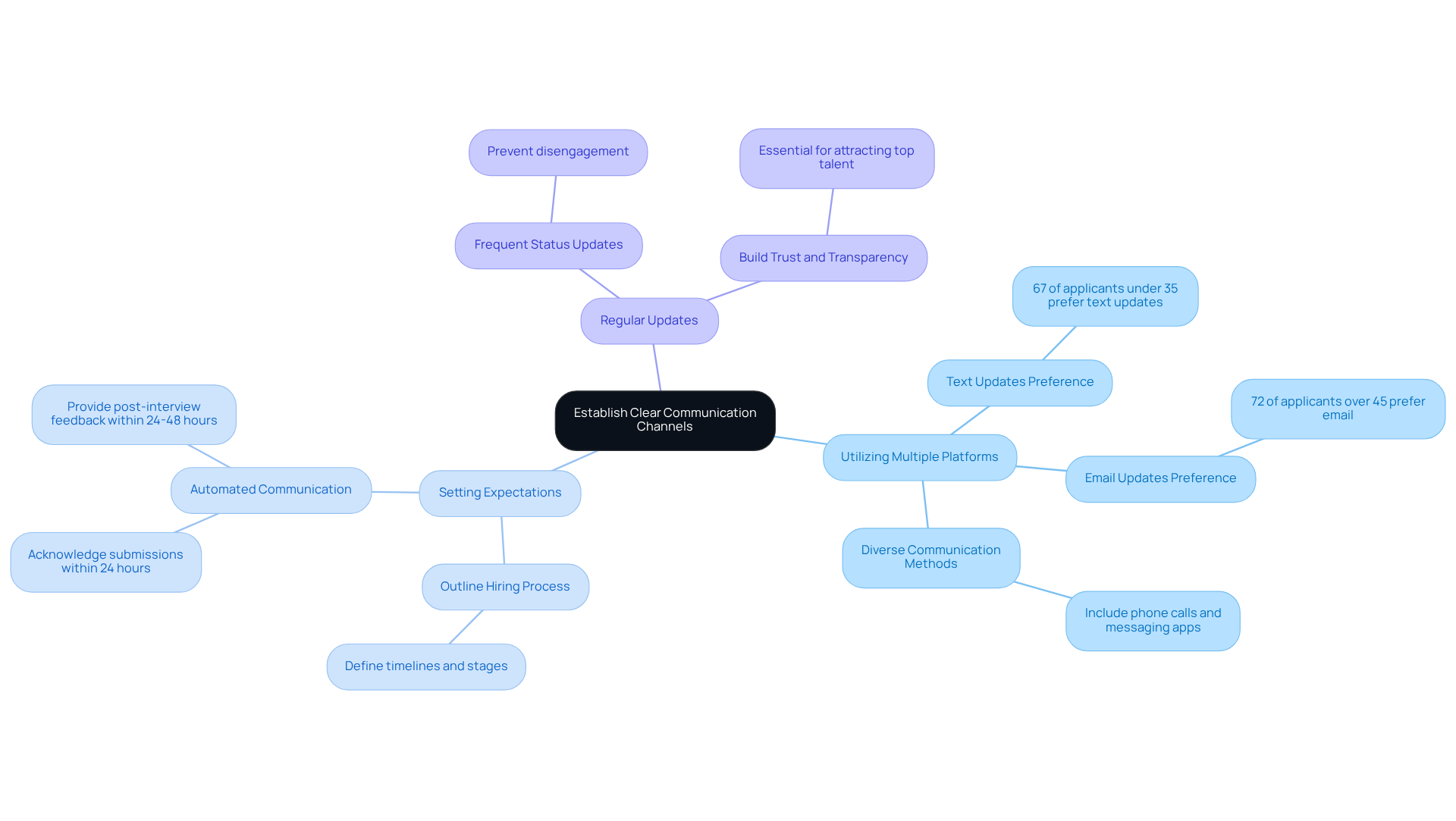 This mindmap shows how to improve communication with job applicants. Start at the center with the main idea, then follow the branches to see different strategies and their details. Each color represents a different practice, making it easy to understand how they all connect. This mindmap shows how to improve communication with job applicants. Start at the center with the main idea, then follow the branches to see different strategies and their details. Each color represents a different practice, making it easy to understand how they all connect.