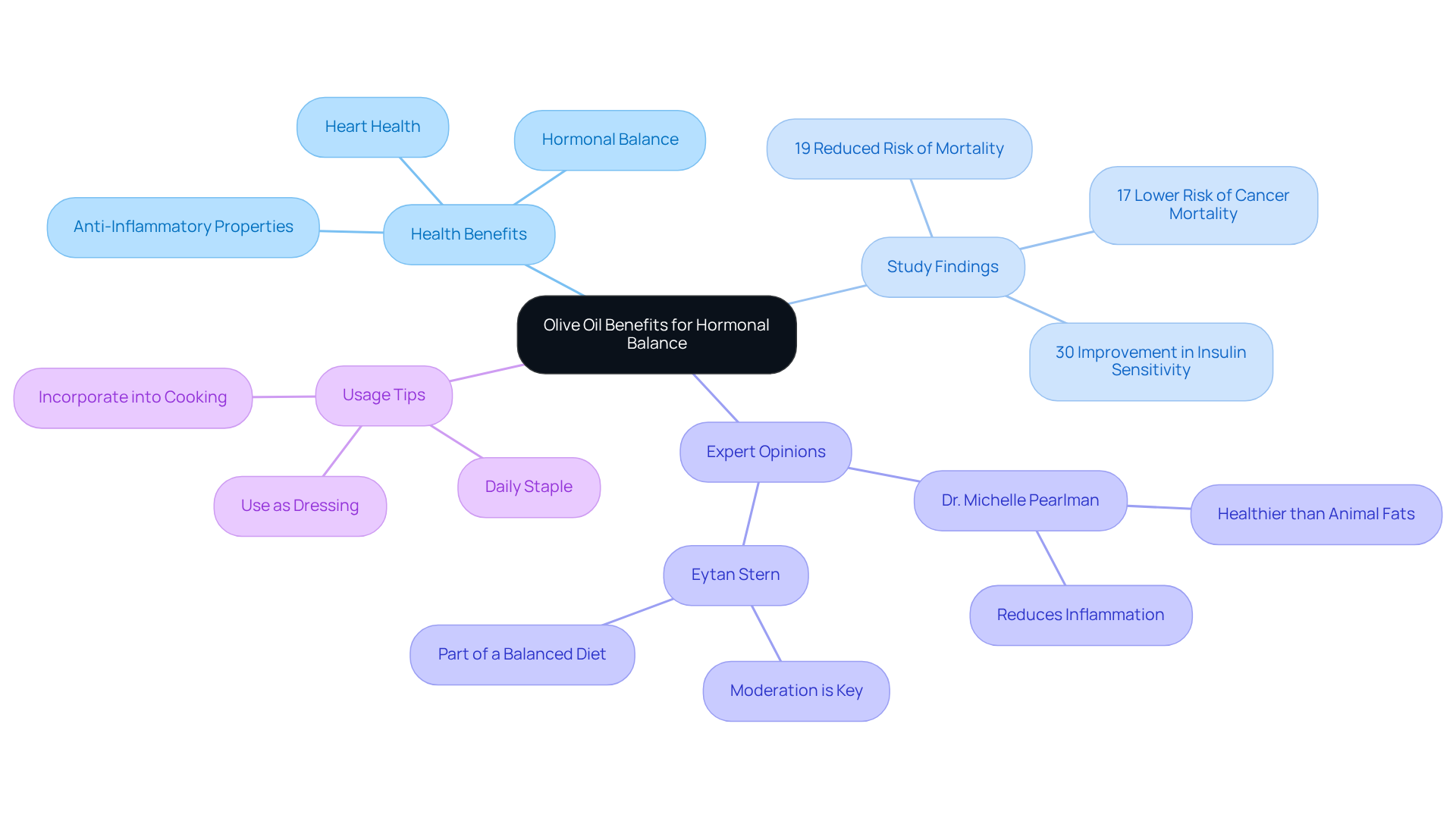 This mindmap illustrates how olive oil contributes to various health aspects. Start at the center with the main topic, then explore the branches to see the health benefits, research findings, expert insights, and practical tips for incorporating olive oil into your diet.
