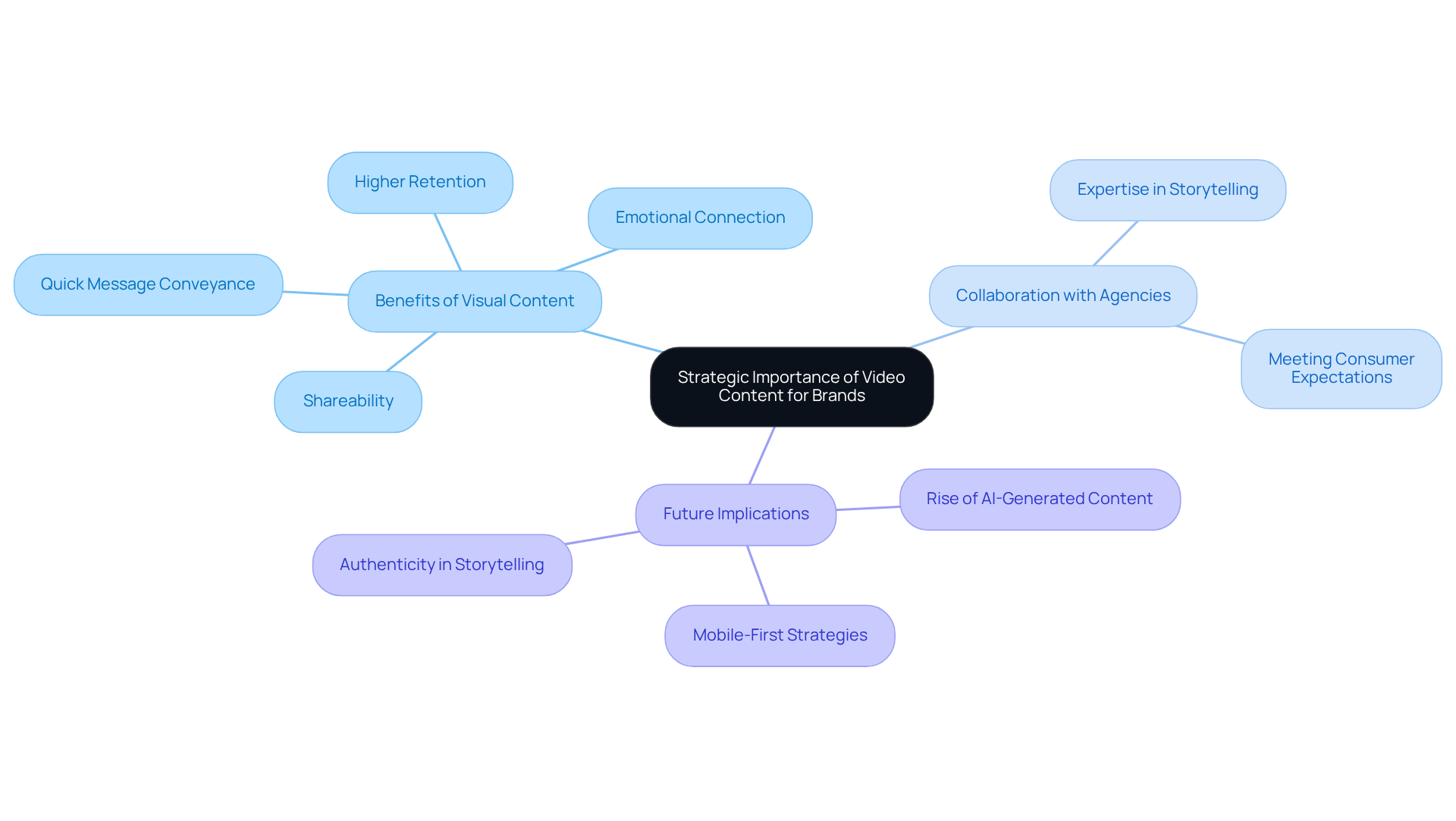 This mindmap starts with the main idea at the center and branches out to show the various benefits and implications of using video content. Each branch represents a key point, making it easy to see how they connect to the overall strategy. This mindmap starts with the main idea at the center and branches out to show the various benefits and implications of using video content. Each branch represents a key point, making it easy to see how they connect to the overall strategy.