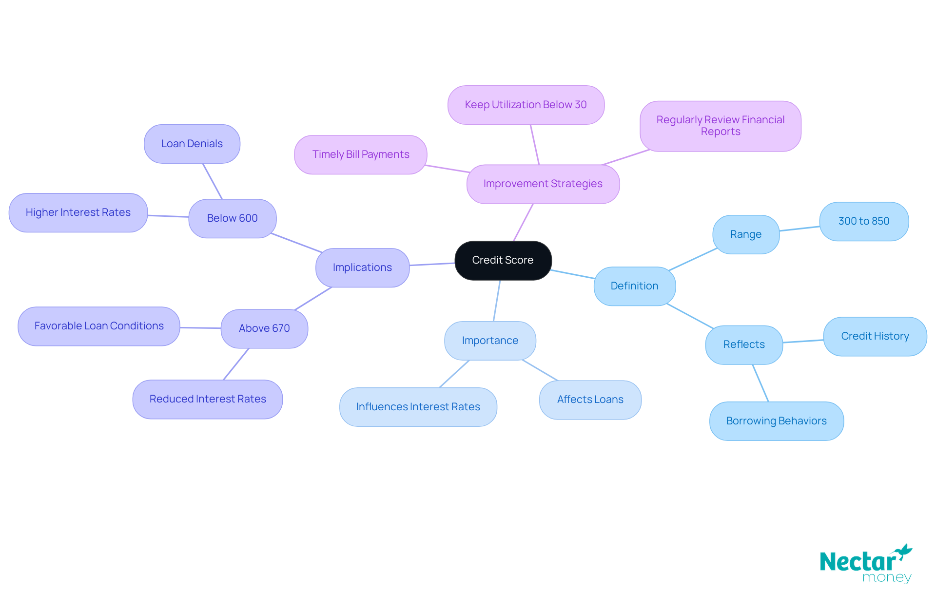 The central node represents the credit score concept, with branches showing its definition, importance, implications for borrowers, and strategies to improve it. Follow the branches to see how each aspect connects to the overall understanding of credit scores. The central node represents the credit score concept, with branches showing its definition, importance, implications for borrowers, and strategies to improve it. Follow the branches to see how each aspect connects to the overall understanding of credit scores.