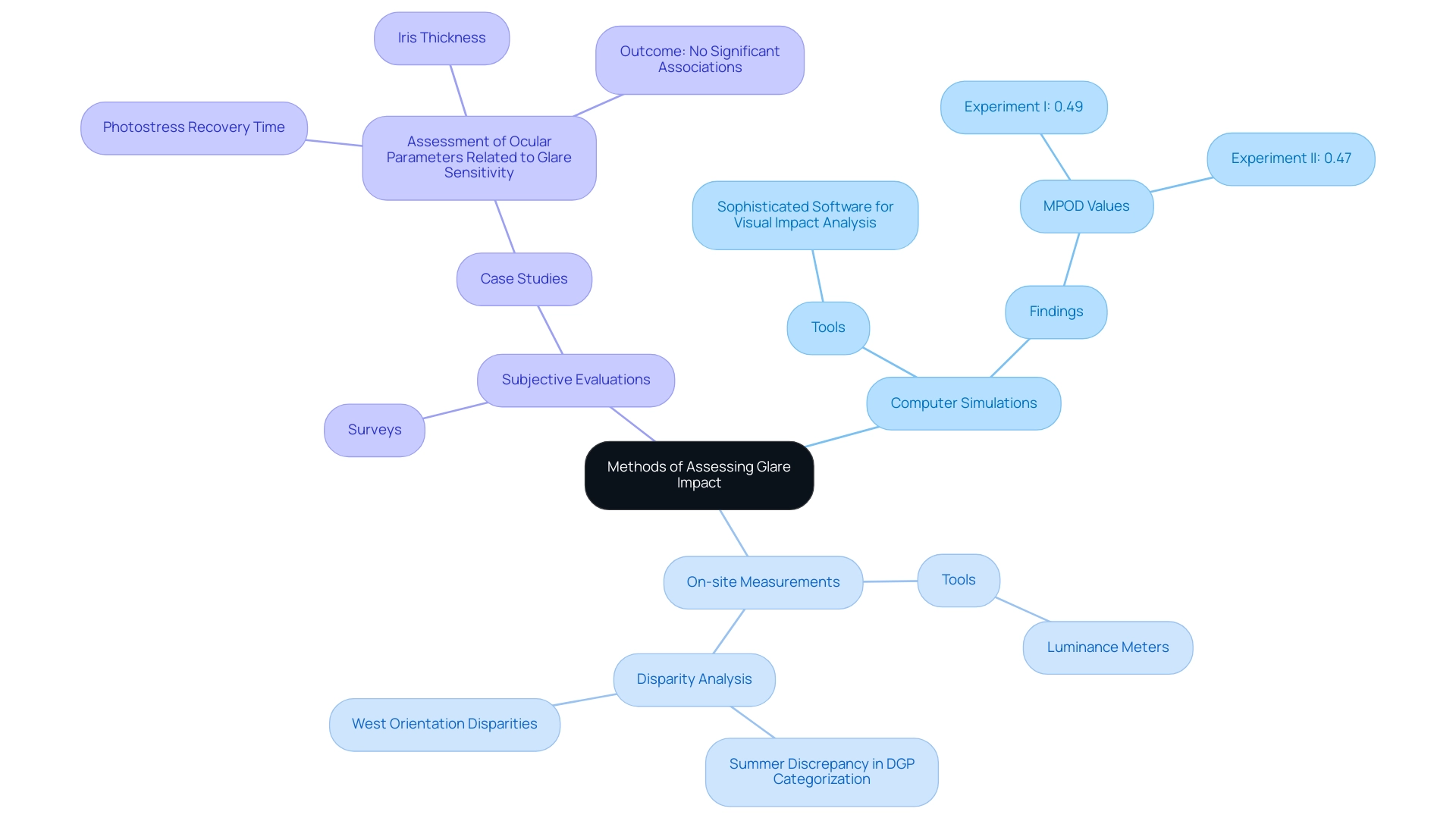 The central node represents the overall theme, with branches indicating the primary assessment methods, and sub-nodes detailing tools and findings related to each method.