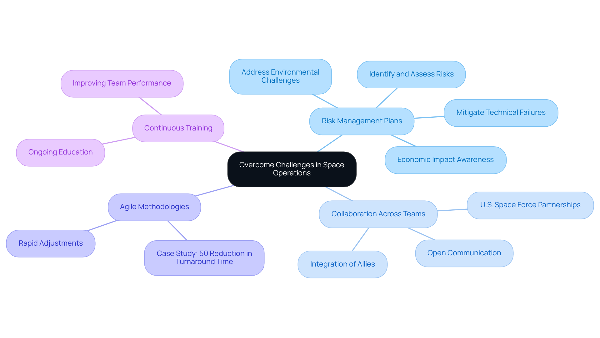 The central node represents the main goal, while each branch shows a strategy to achieve it. Sub-branches provide additional details or examples, helping you understand how each strategy contributes to overcoming challenges.