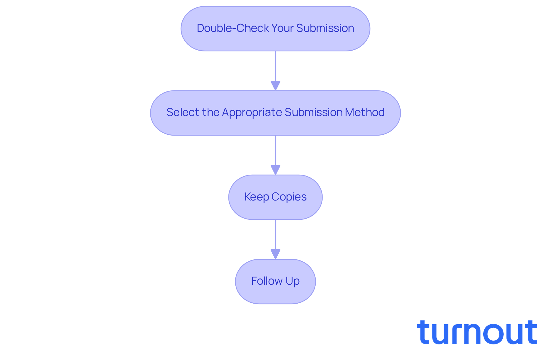 Each box represents a step in the application process. Follow the arrows to see how to move from one step to the next, ensuring you complete your application effectively. Each box represents a step in the application process. Follow the arrows to see how to move from one step to the next, ensuring you complete your application effectively.