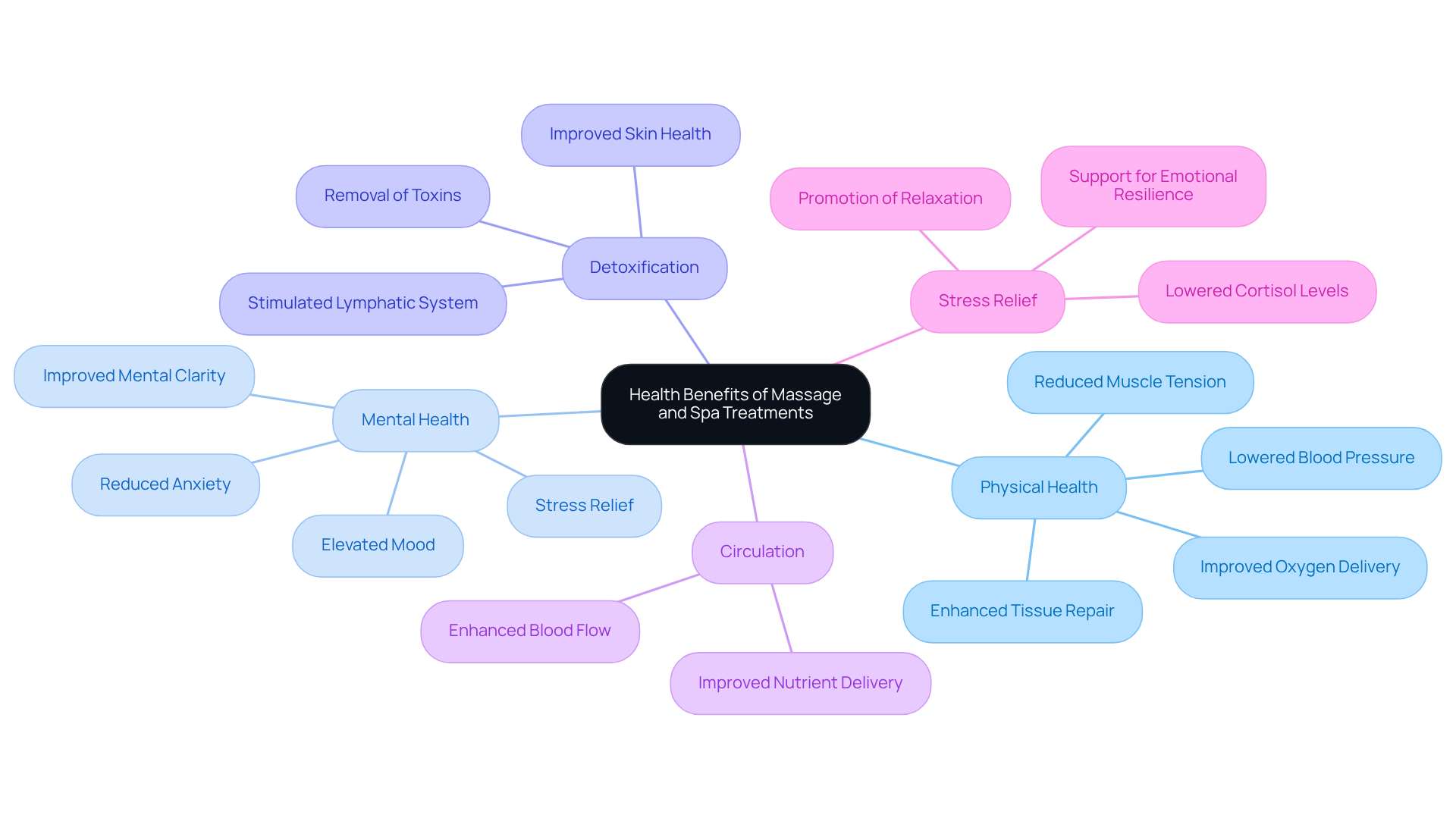 The central node represents the overall theme, while branches illustrate specific benefits. Each color indicates a different category, making it simple to see how all benefits relate to the core idea of wellness through massage. The central node represents the overall theme, while branches illustrate specific benefits. Each color indicates a different category, making it simple to see how all benefits relate to the core idea of wellness through massage.