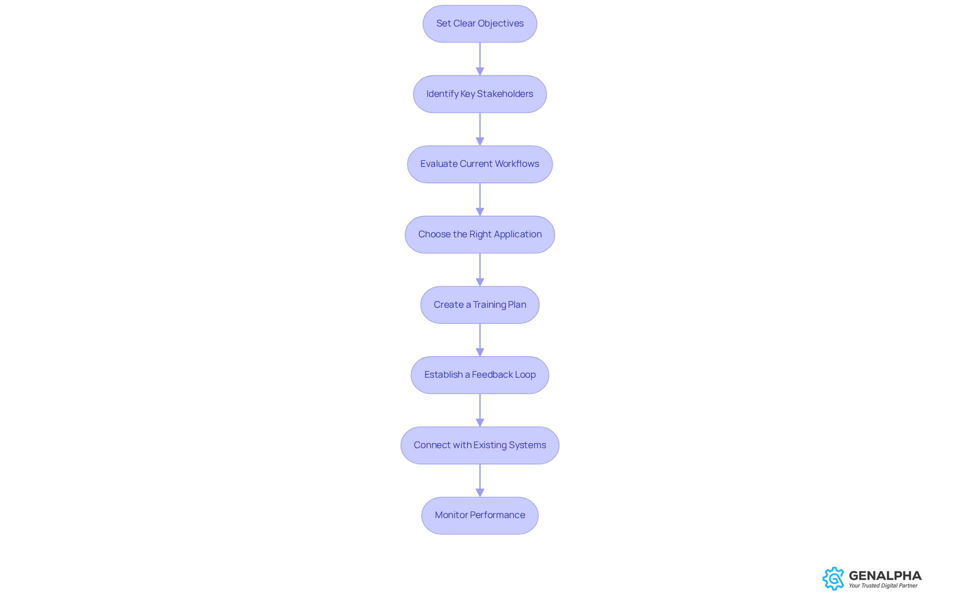 Each box represents a step in the implementation process. Follow the arrows to see how each step leads to the next, ensuring a smooth rollout of the software. Each box represents a step in the implementation process. Follow the arrows to see how each step leads to the next, ensuring a smooth rollout of the software.