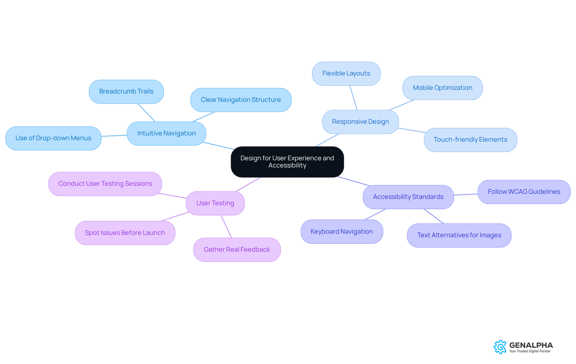 The center of the mindmap shows the main focus on user experience and accessibility. Each branch represents a key principle, and the sub-branches provide specific actions or guidelines to follow. This layout helps you see how each principle contributes to creating a better user experience.