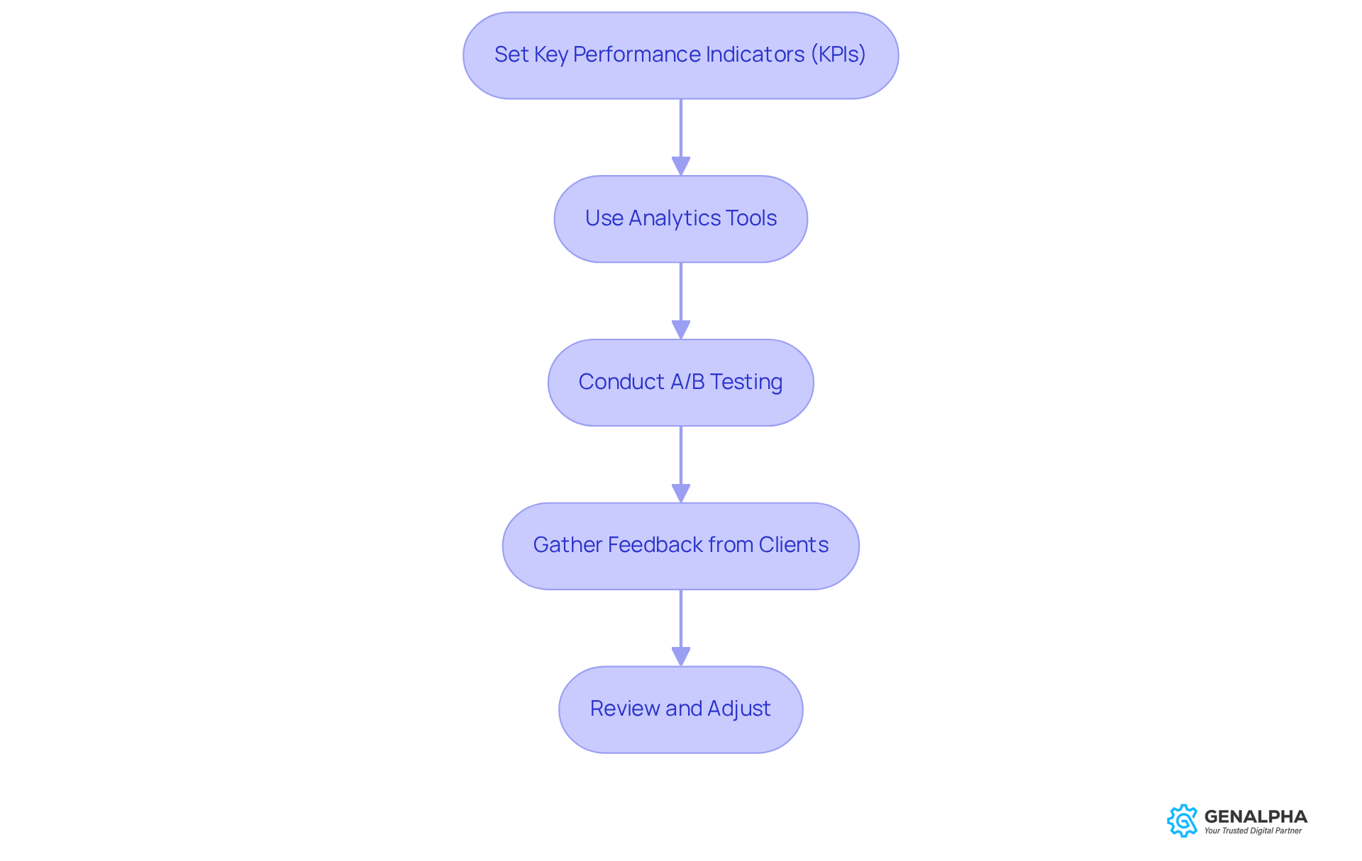 Each box represents a step in the process of analyzing your distribution strategy. Follow the arrows to see how each step connects and leads to the next, helping you improve your marketing efforts. Each box represents a step in the process of analyzing your distribution strategy. Follow the arrows to see how each step connects and leads to the next, helping you improve your marketing efforts.