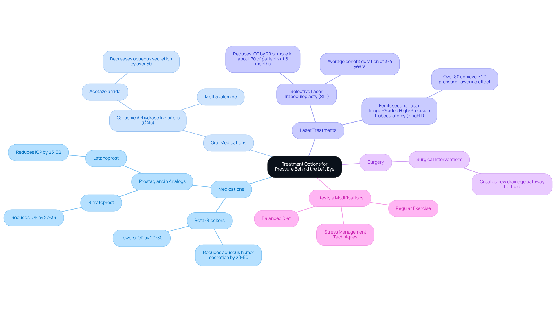 This mindmap starts with the main topic in the center and branches out to show different treatment options. Each branch represents a category of treatment, and the sub-branches provide more details about each option. The colors help you see the different areas at a glance.