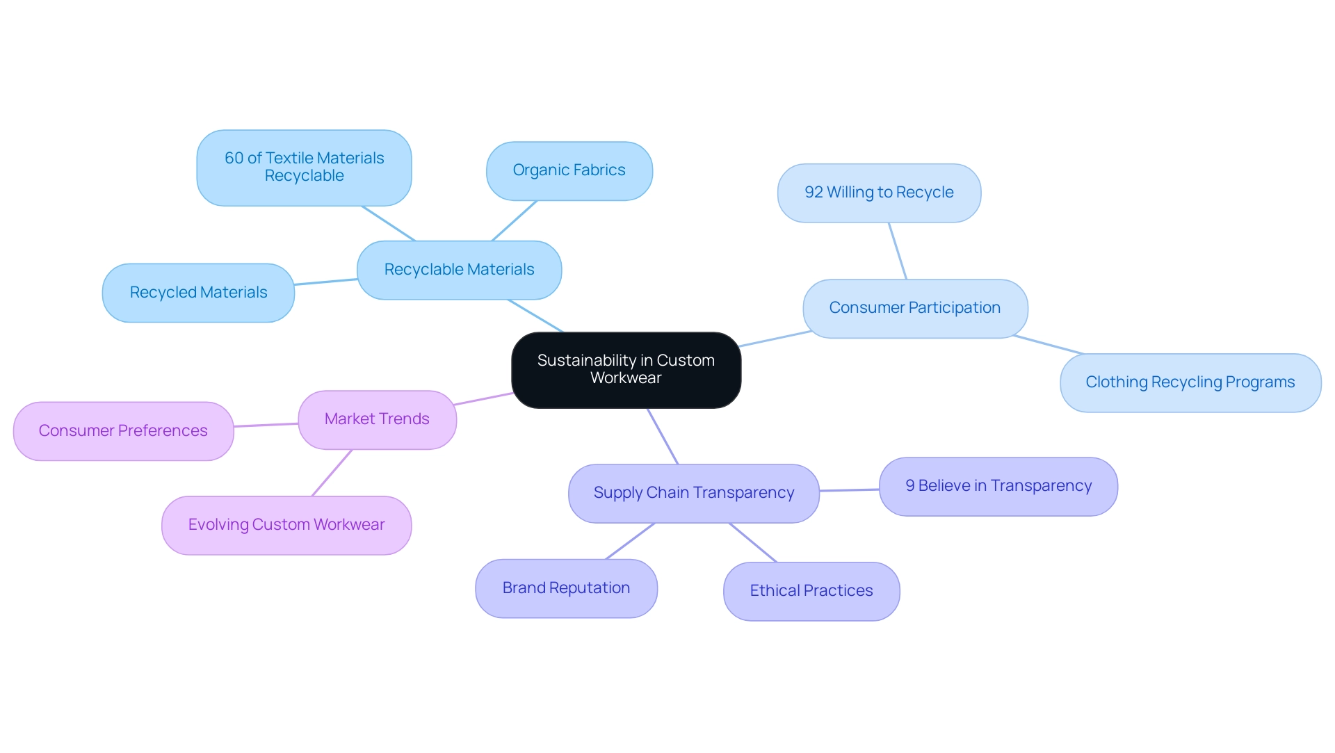 Each branch represents a key theme related to sustainability, with color codes indicating specific areas such as materials, consumer engagement, and ethical practices.