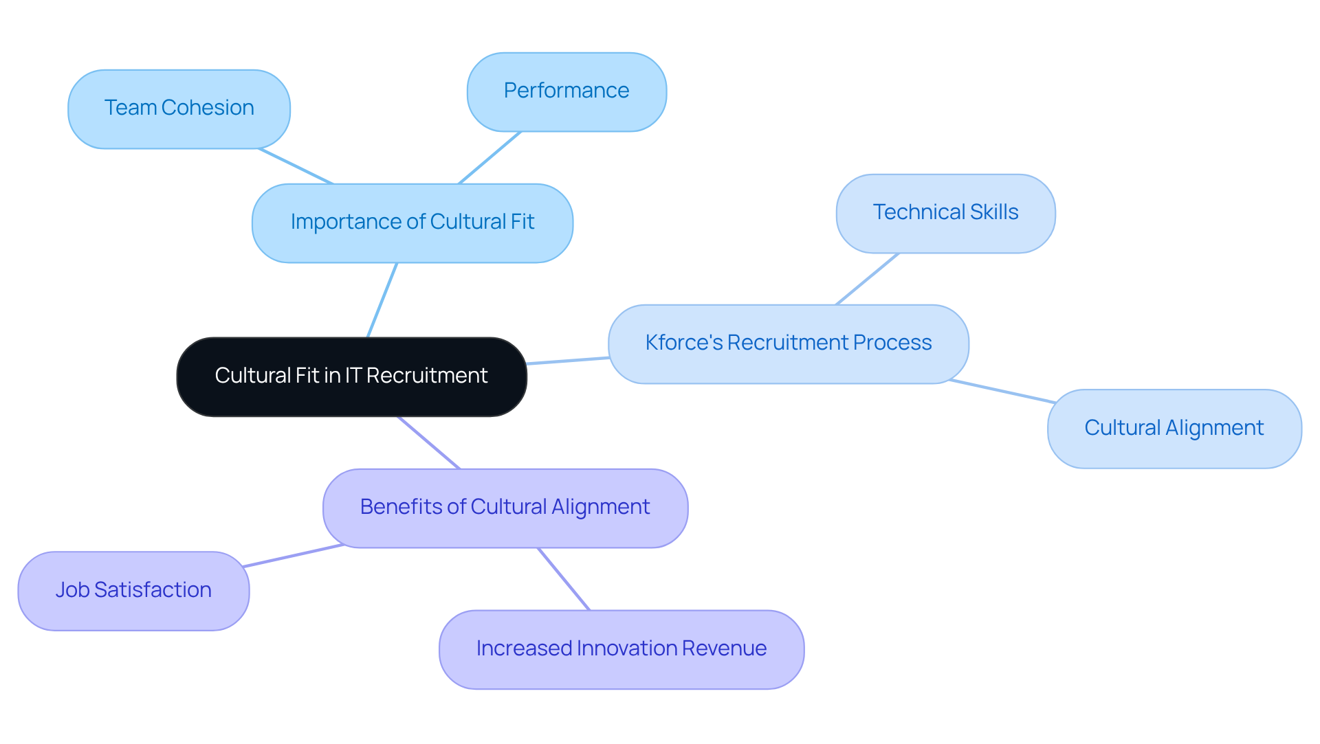 This mindmap illustrates how cultural fit is central to Kforce's recruitment strategy. Each branch shows related concepts, helping you understand how cultural alignment impacts team performance and recruitment processes.
