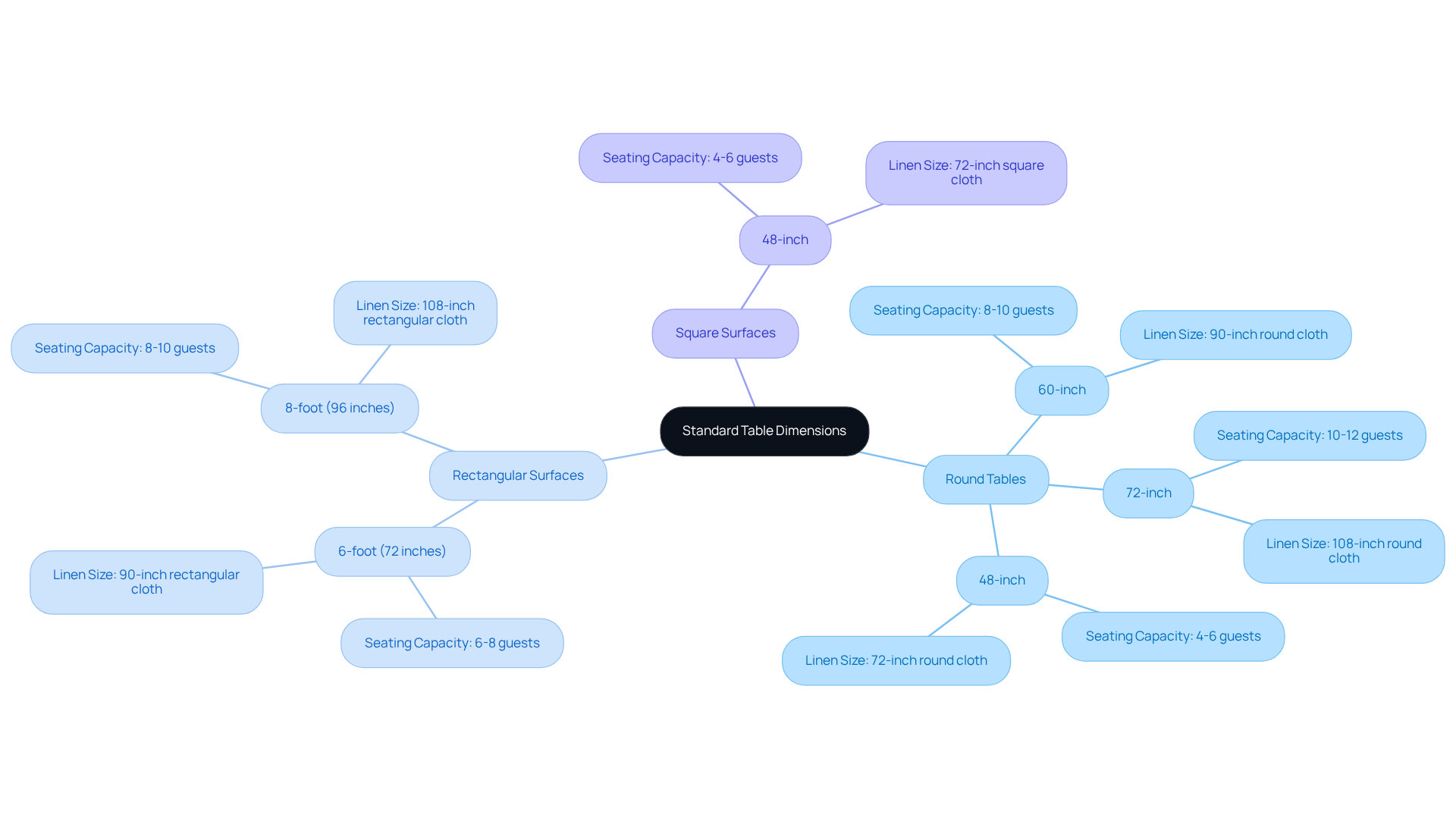 This mindmap shows different types of tables and their sizes. Each branch represents a table type, and the details under each show how many guests can be seated and what size linen is needed. Follow the branches to understand how to choose the right linen for your event.