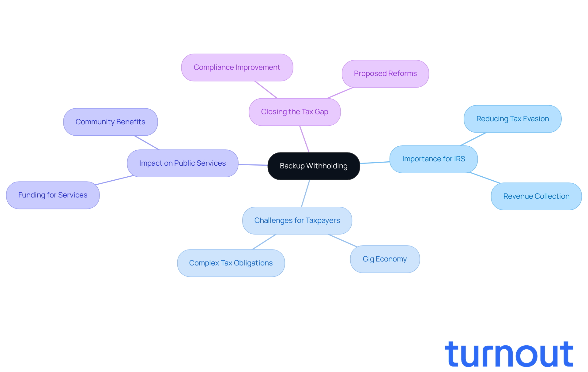 The central node represents the main topic of backup withholding, while the branches illustrate its significance and related challenges. Follow the branches to explore how this concept impacts tax compliance and public services.