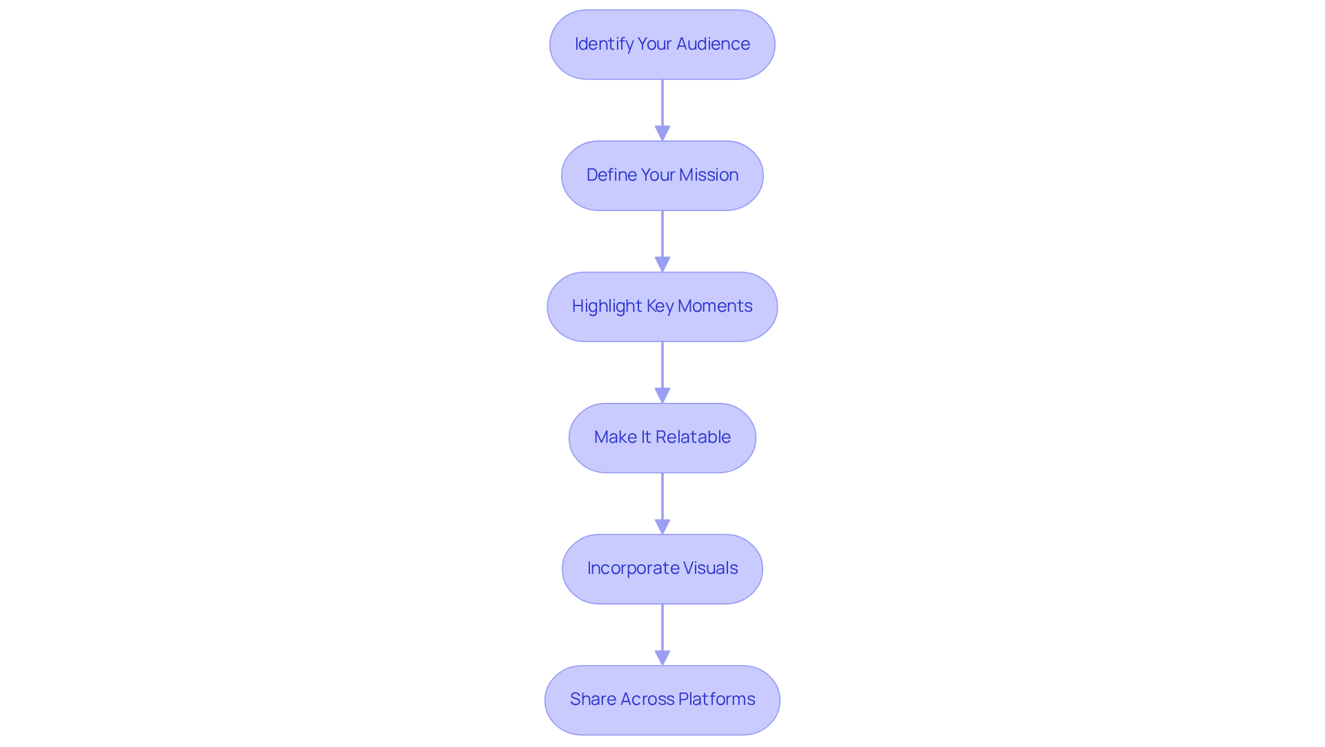 Each box represents a step in the storytelling process. Follow the arrows to see how to build your brand narrative step by step, from understanding your audience to sharing your story across platforms. Each box represents a step in the storytelling process. Follow the arrows to see how to build your brand narrative step by step, from understanding your audience to sharing your story across platforms.