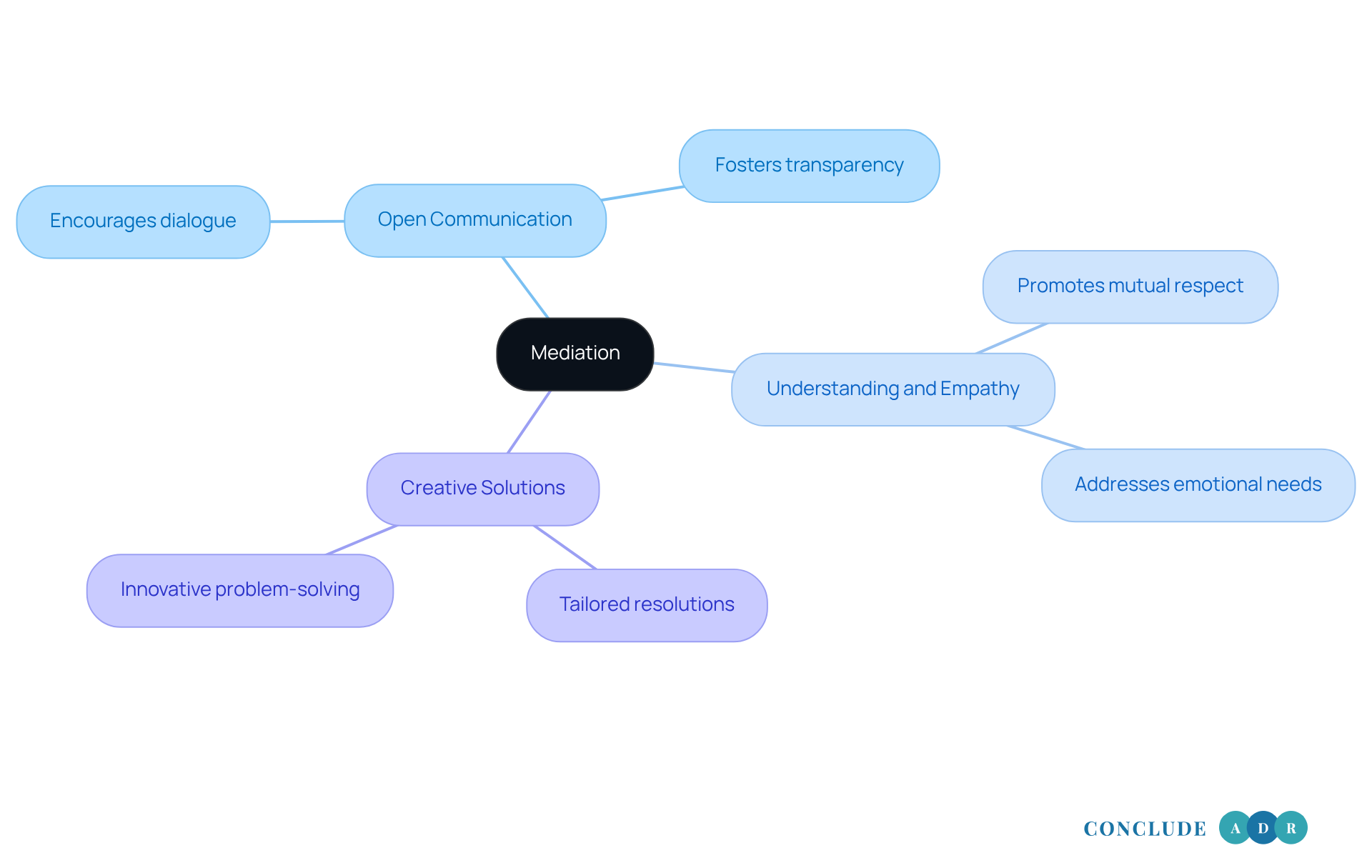 10 Benefits of CA Workplace Mediation for Effective Conflict Resolution